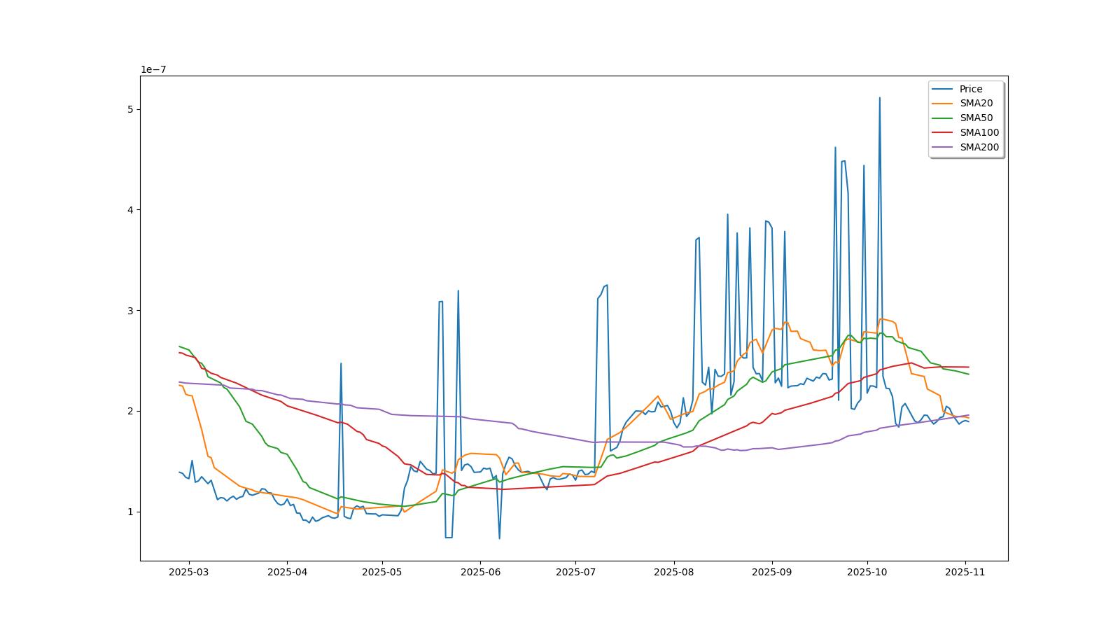 LunaChow Simple Moving Averages