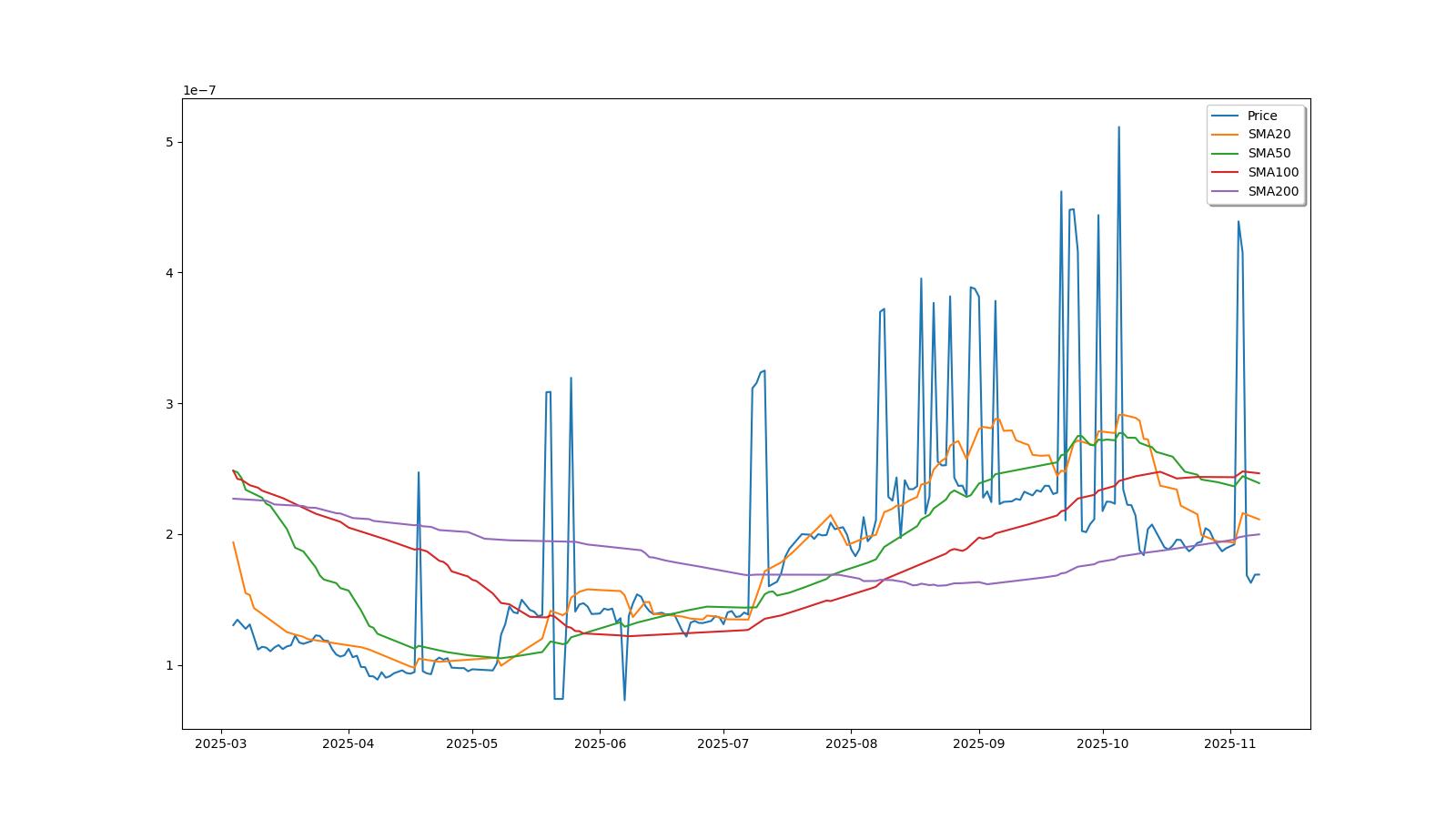 LunaChow Simple Moving Averages