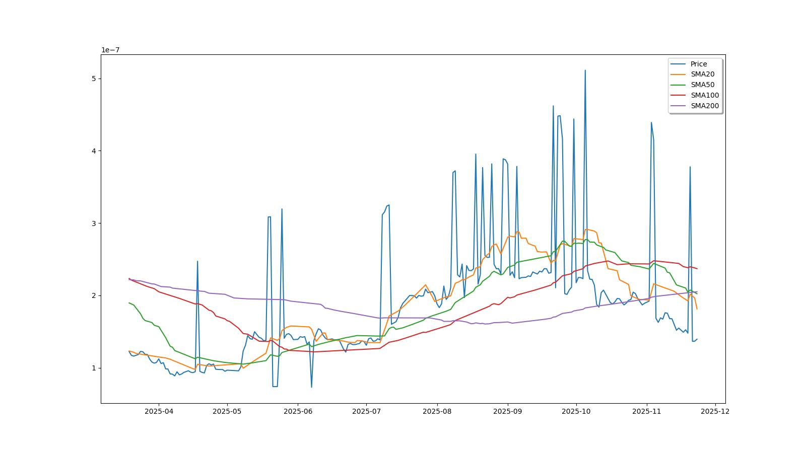 LunaChow Simple Moving Averages