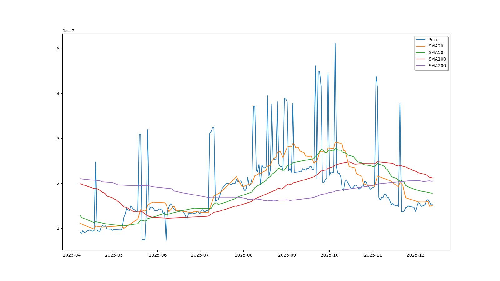 LunaChow Simple Moving Averages