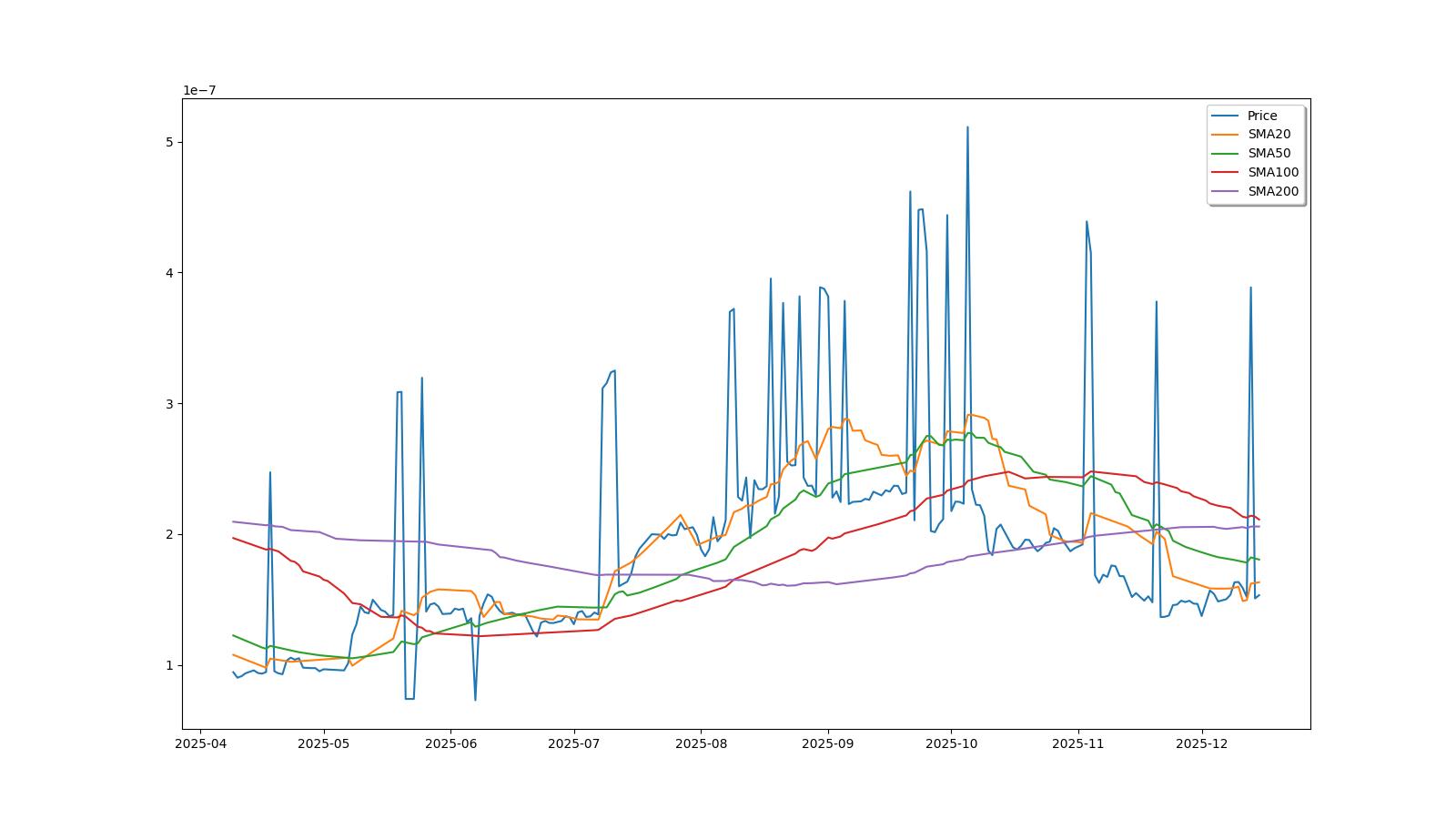 LunaChow Simple Moving Averages
