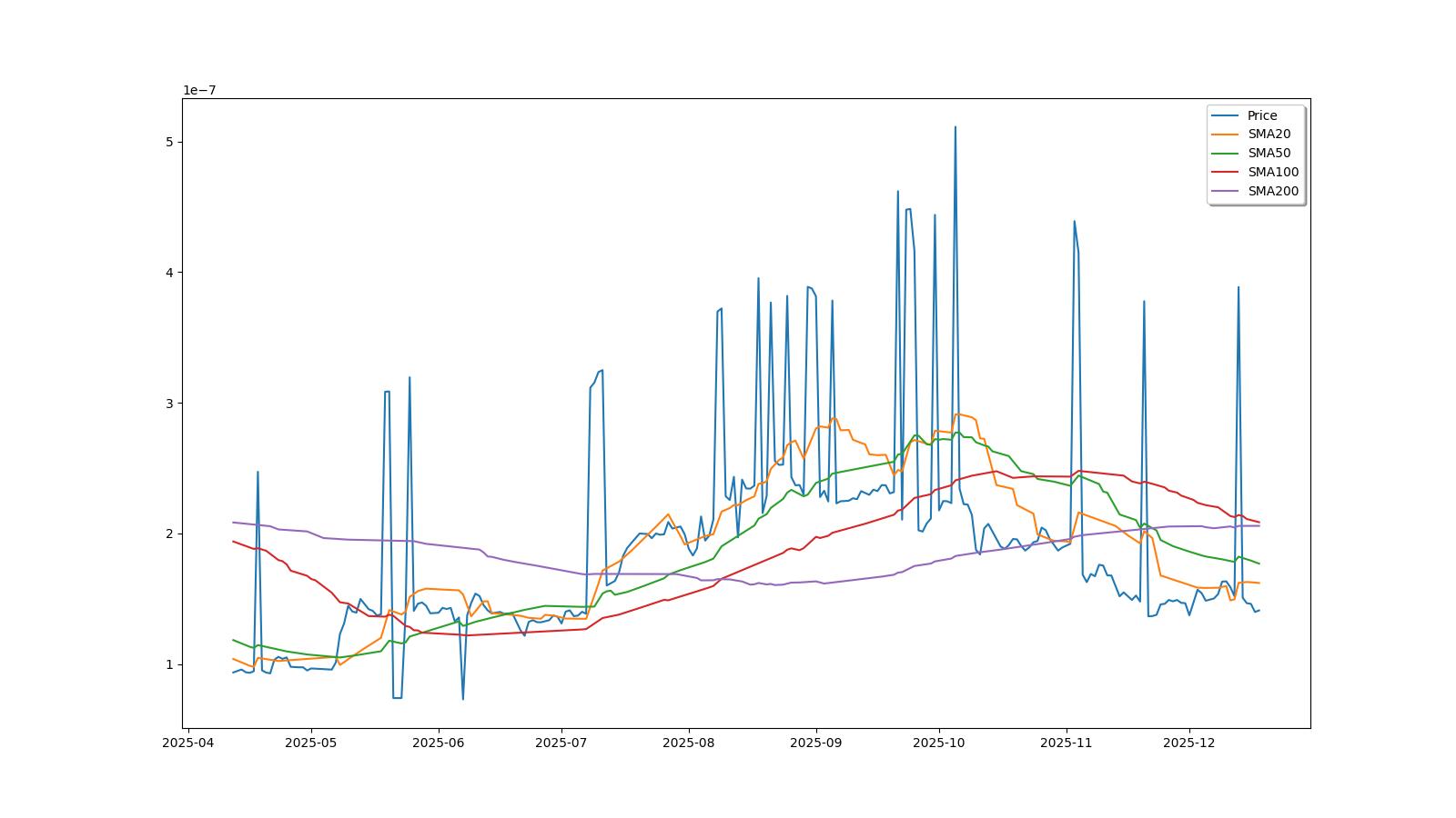 LunaChow Simple Moving Averages