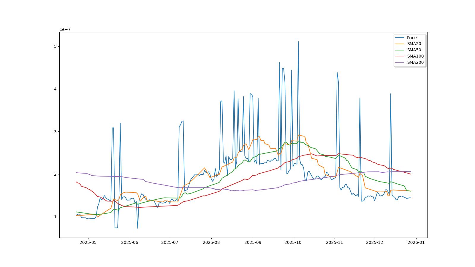 LunaChow Simple Moving Averages