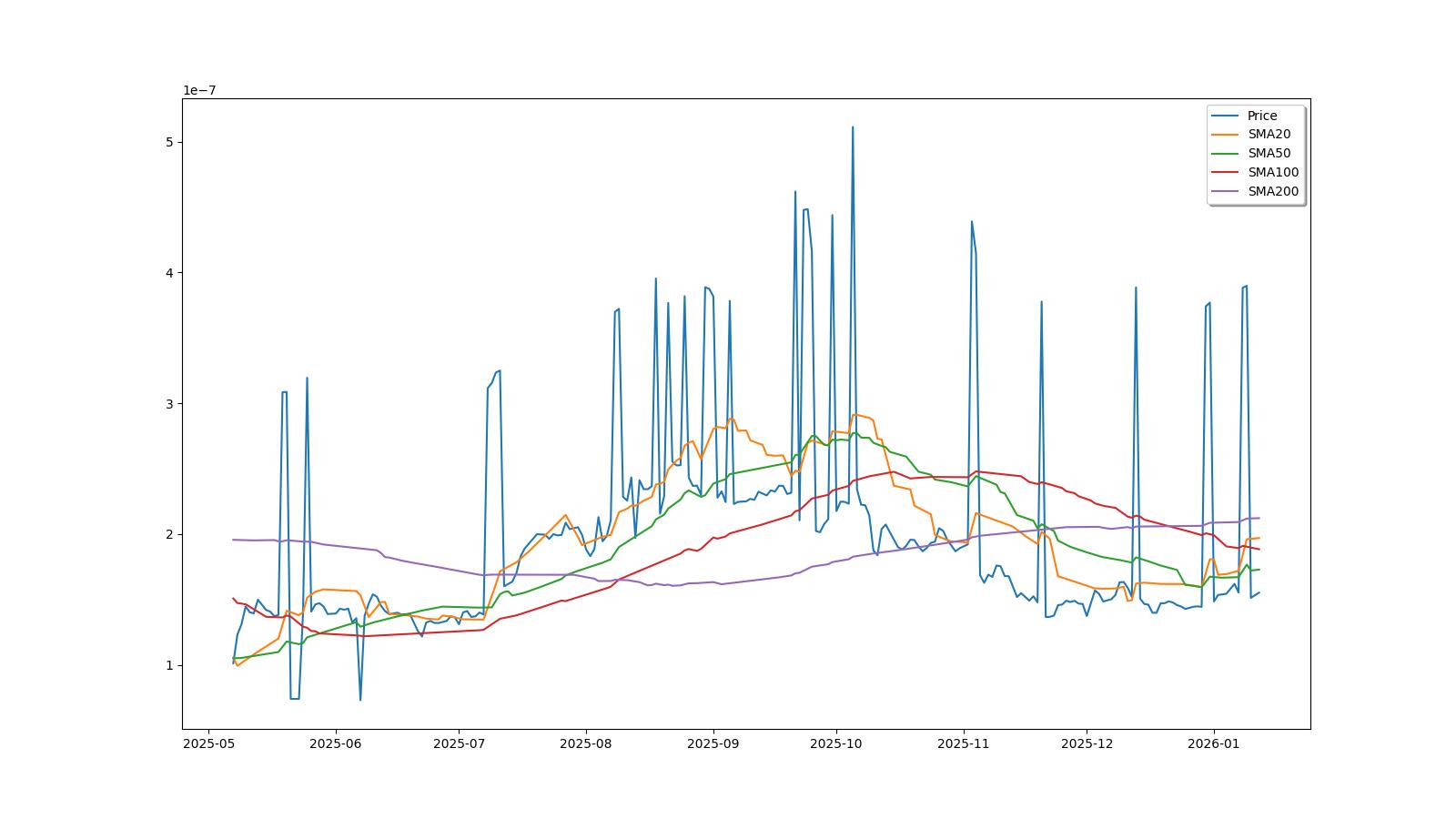 LunaChow Simple Moving Averages