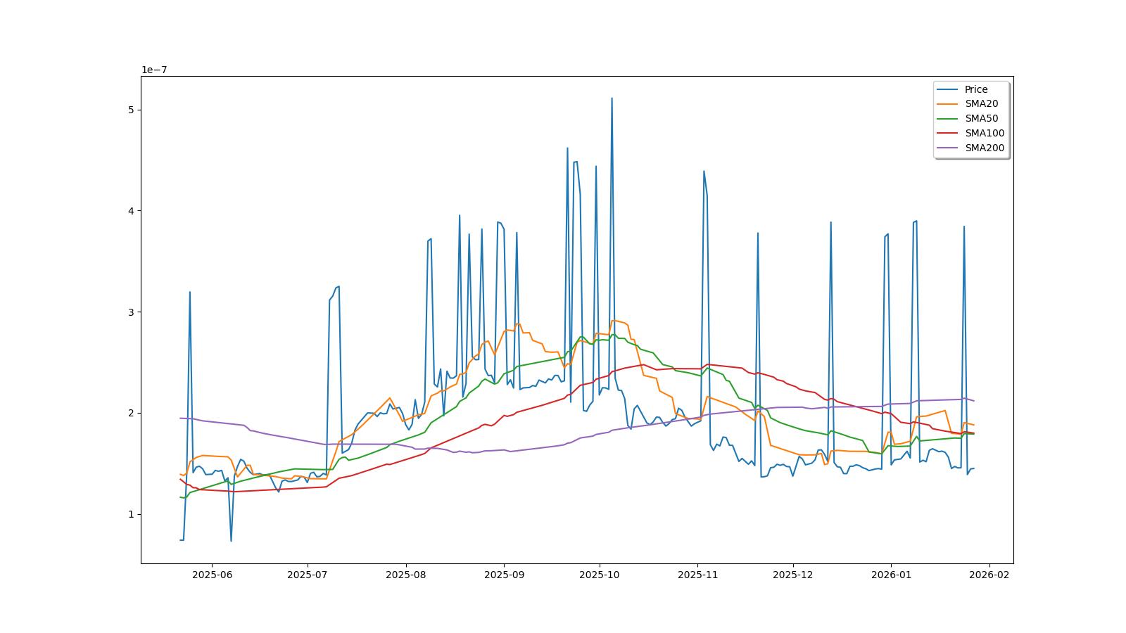 LunaChow Simple Moving Averages