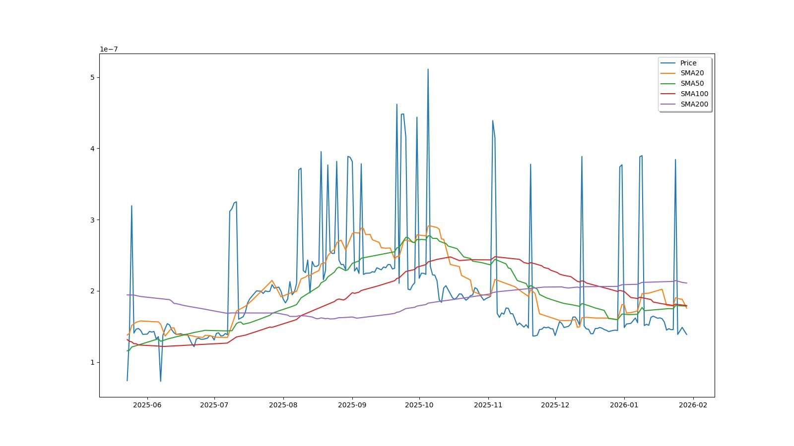 LunaChow Simple Moving Averages