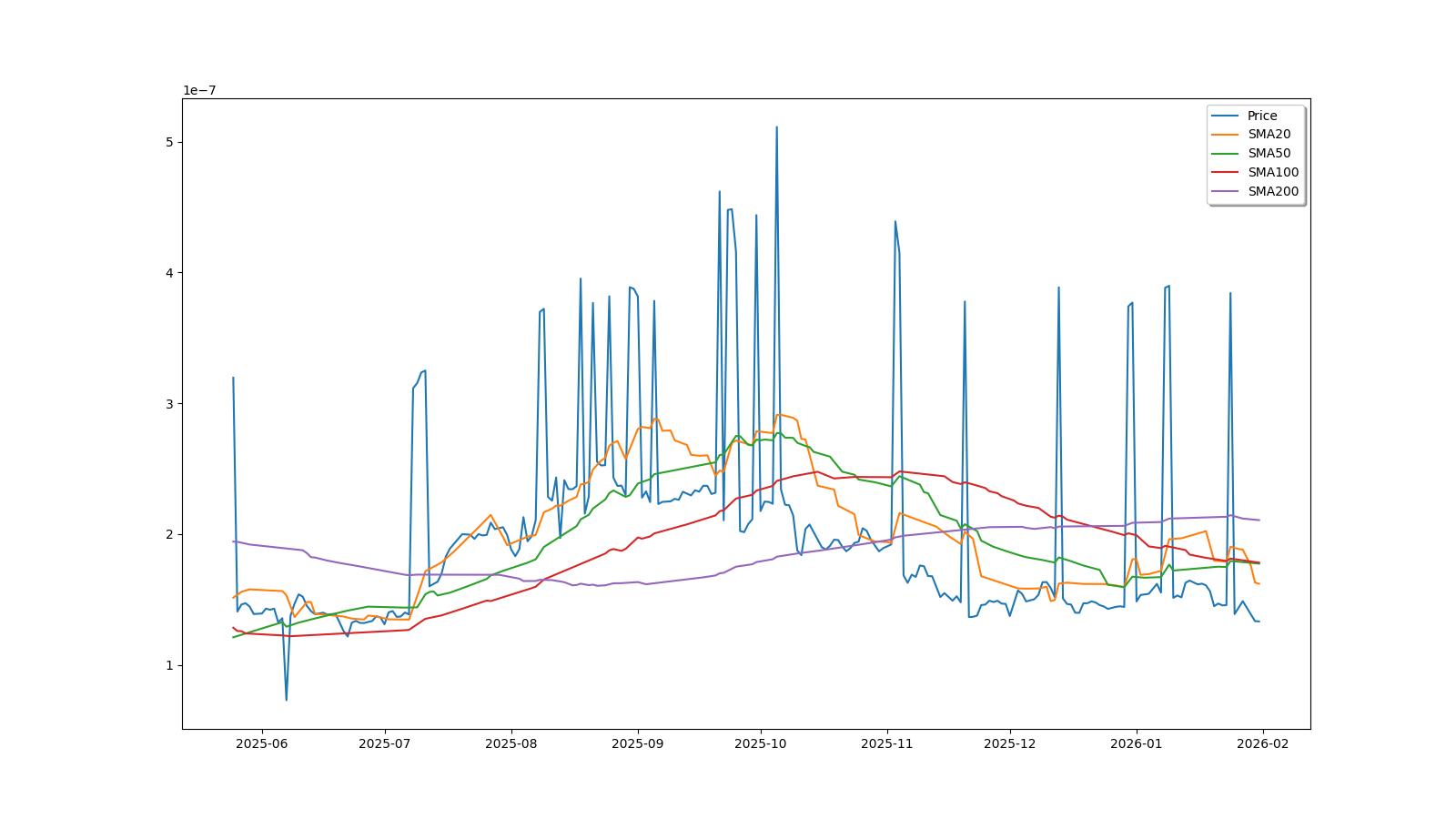 LunaChow Simple Moving Averages