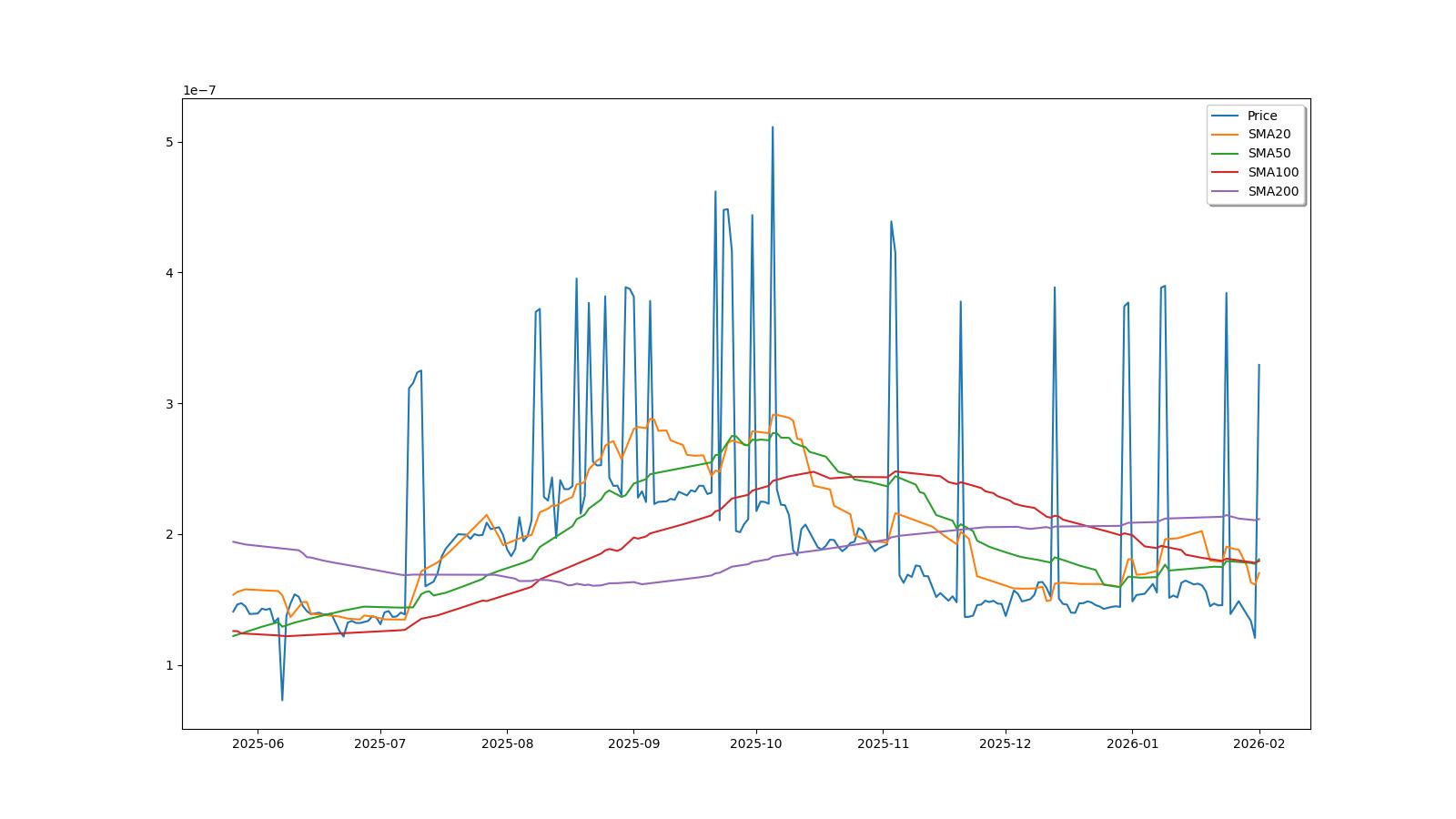 LunaChow Simple Moving Averages