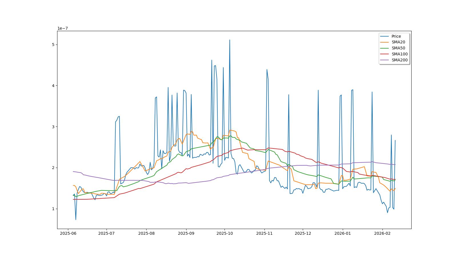 LunaChow Simple Moving Averages