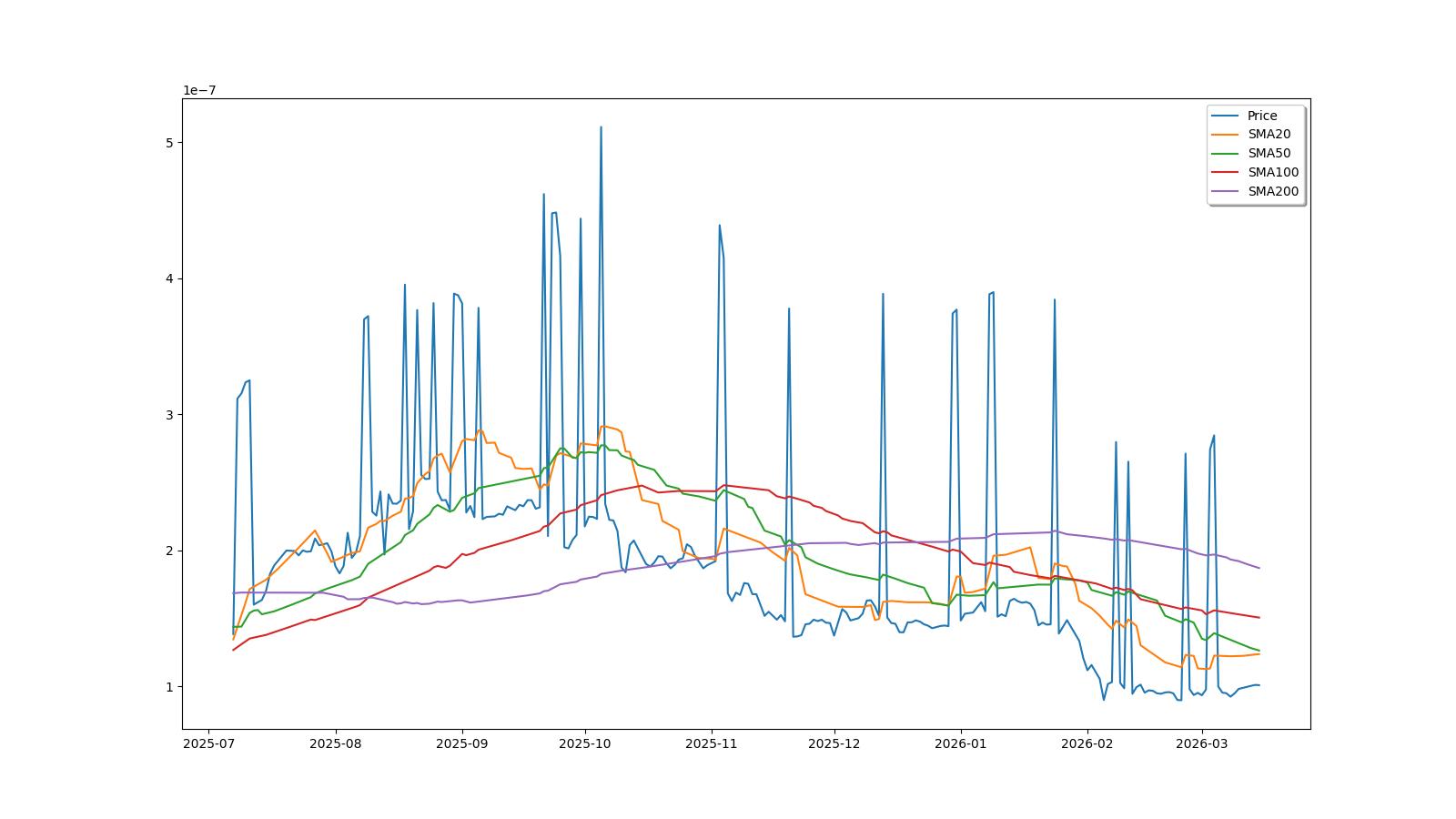LunaChow Simple Moving Averages