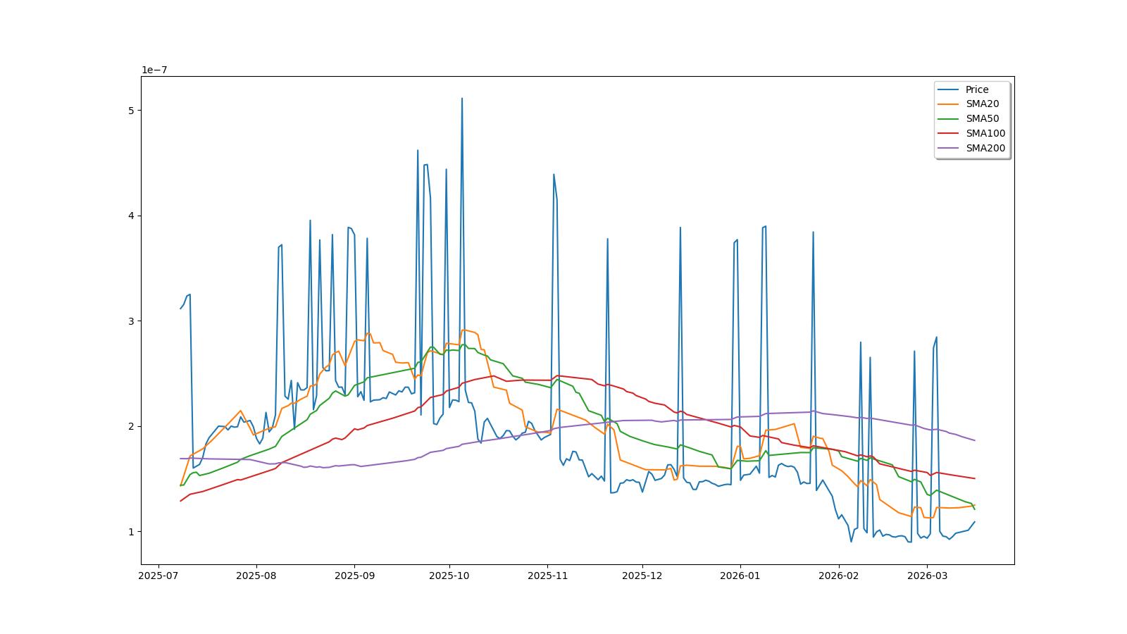 LunaChow Simple Moving Averages