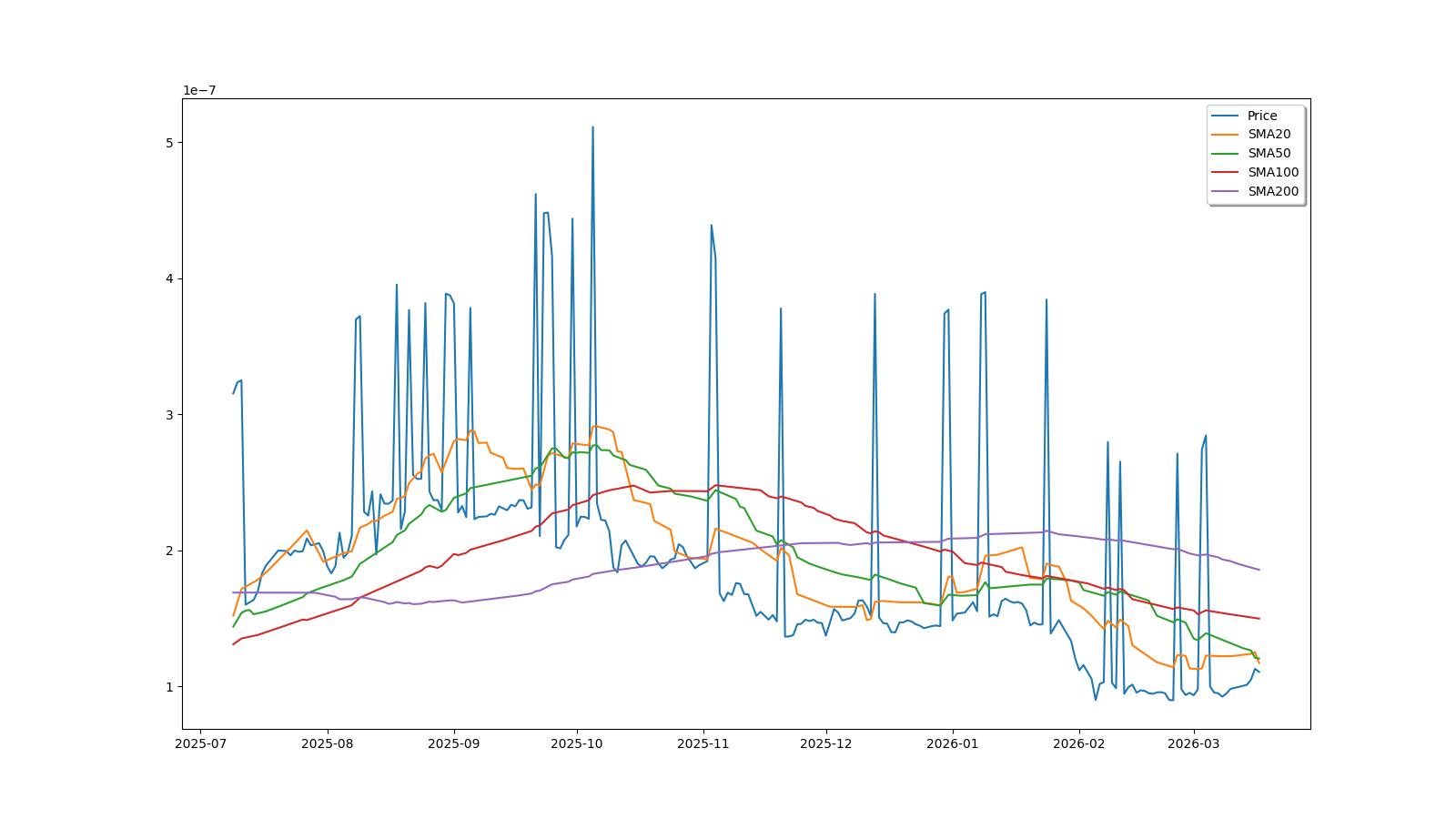 LunaChow Simple Moving Averages