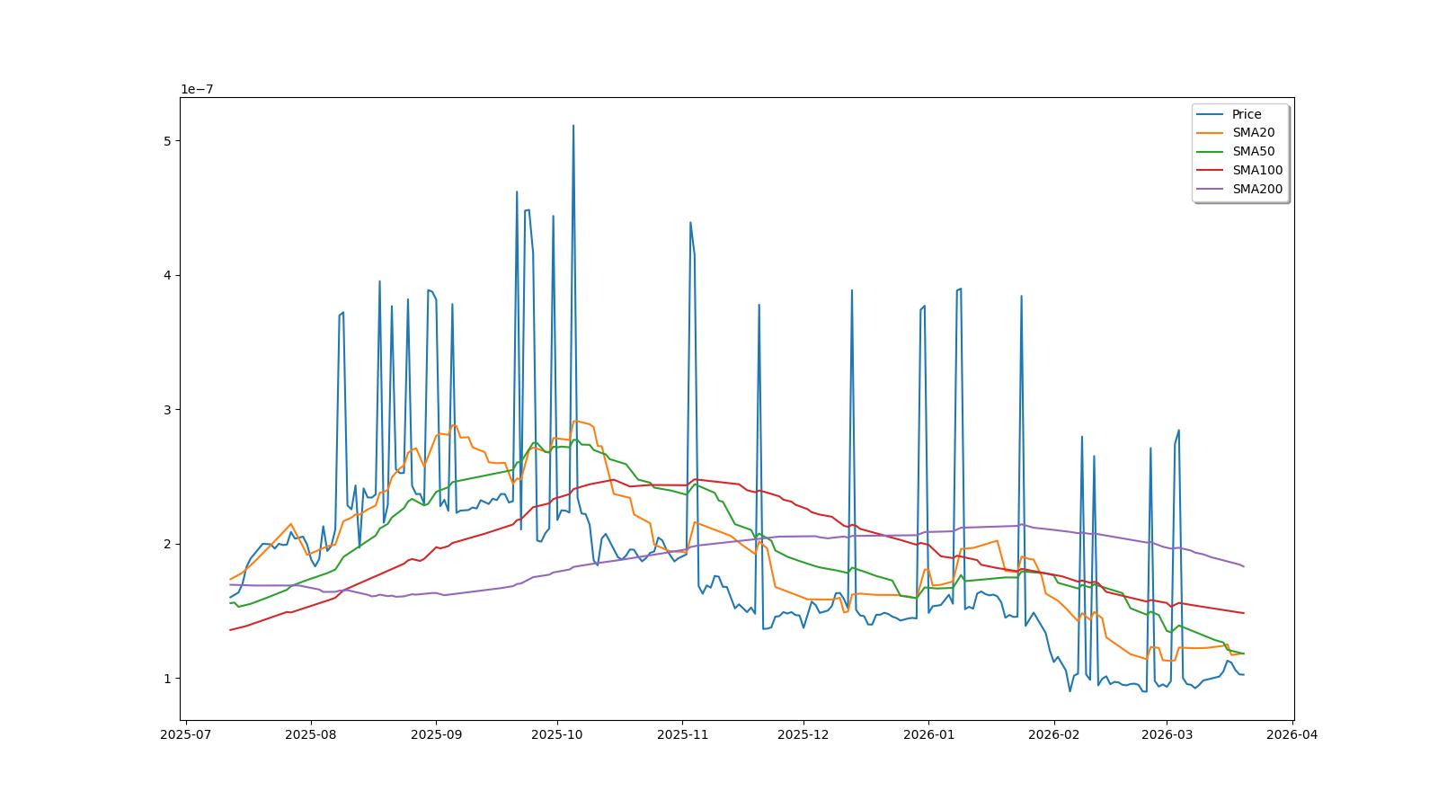 LunaChow Simple Moving Averages