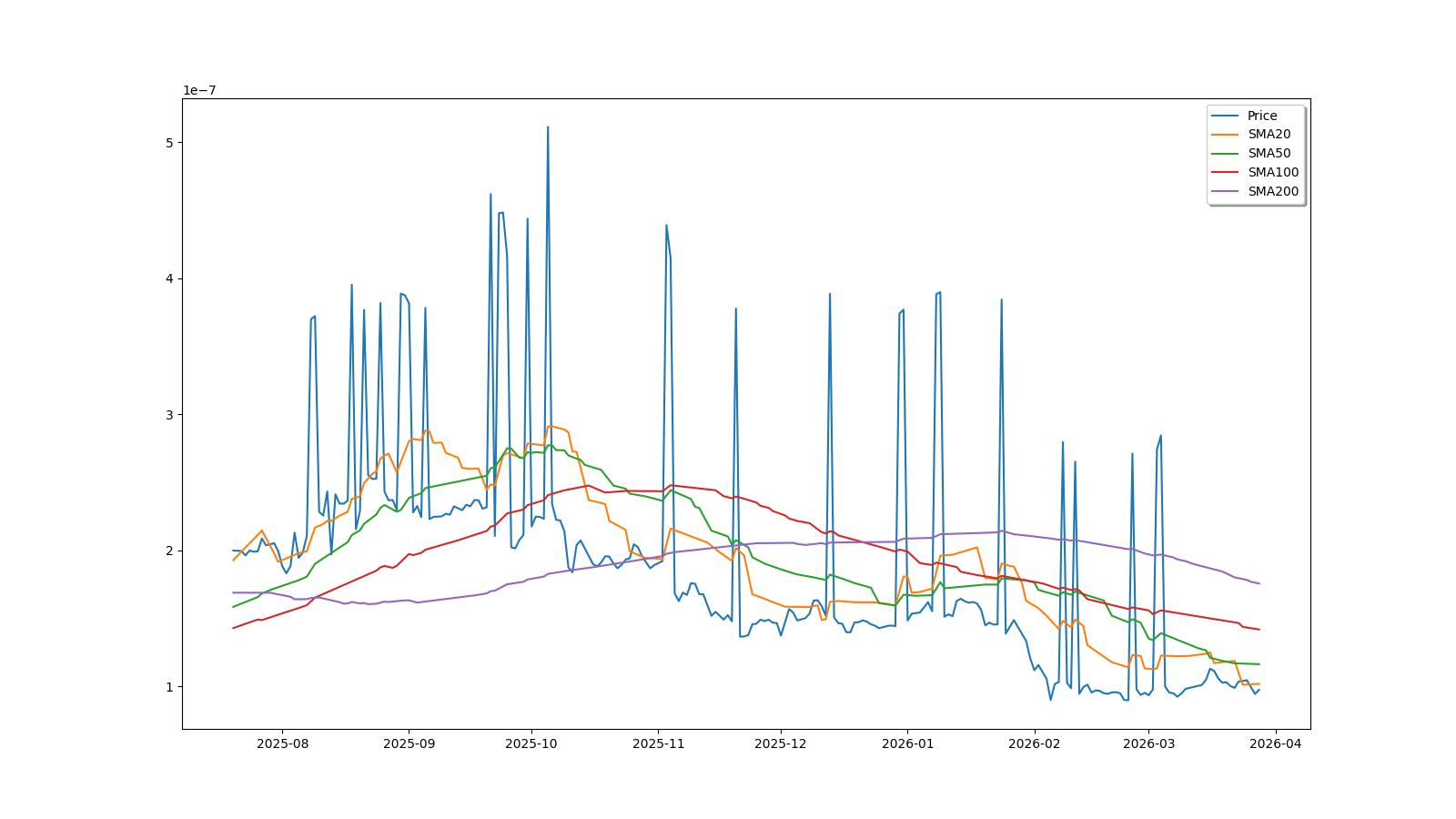 LunaChow Simple Moving Averages