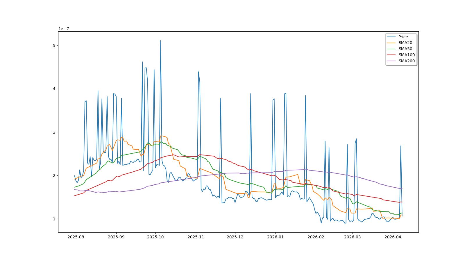 LunaChow Simple Moving Averages