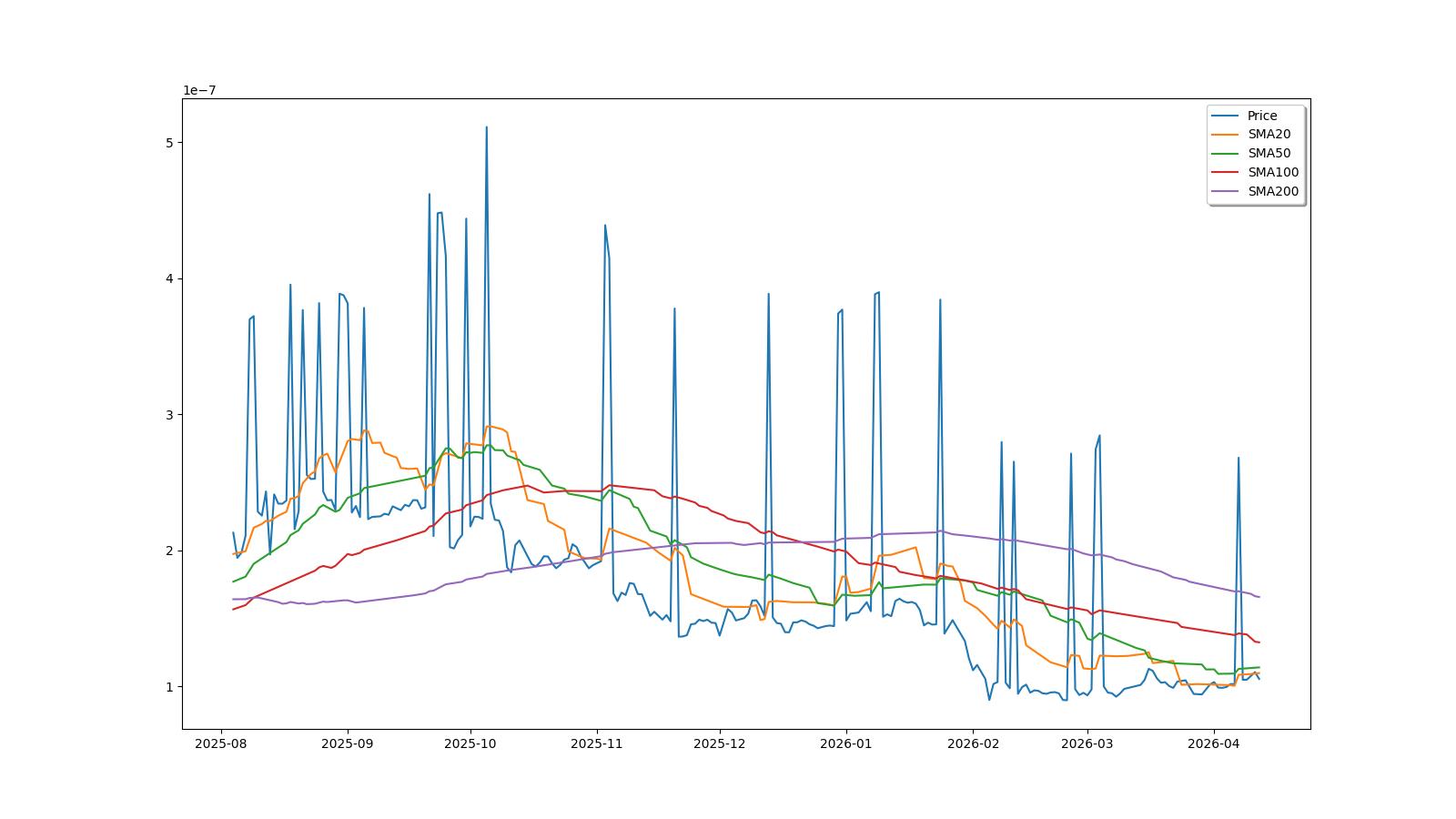 LunaChow Simple Moving Averages