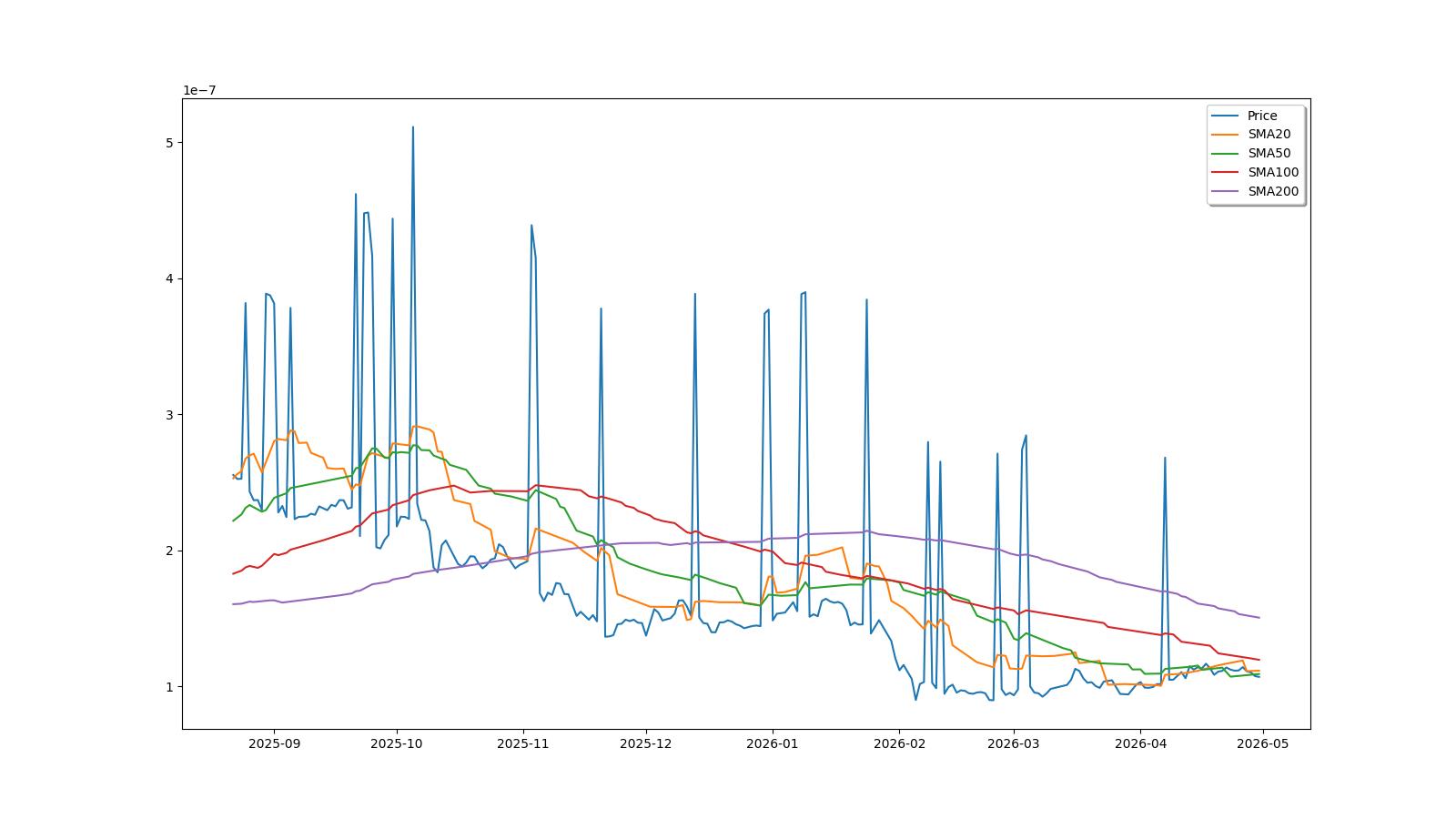 LunaChow Simple Moving Averages
