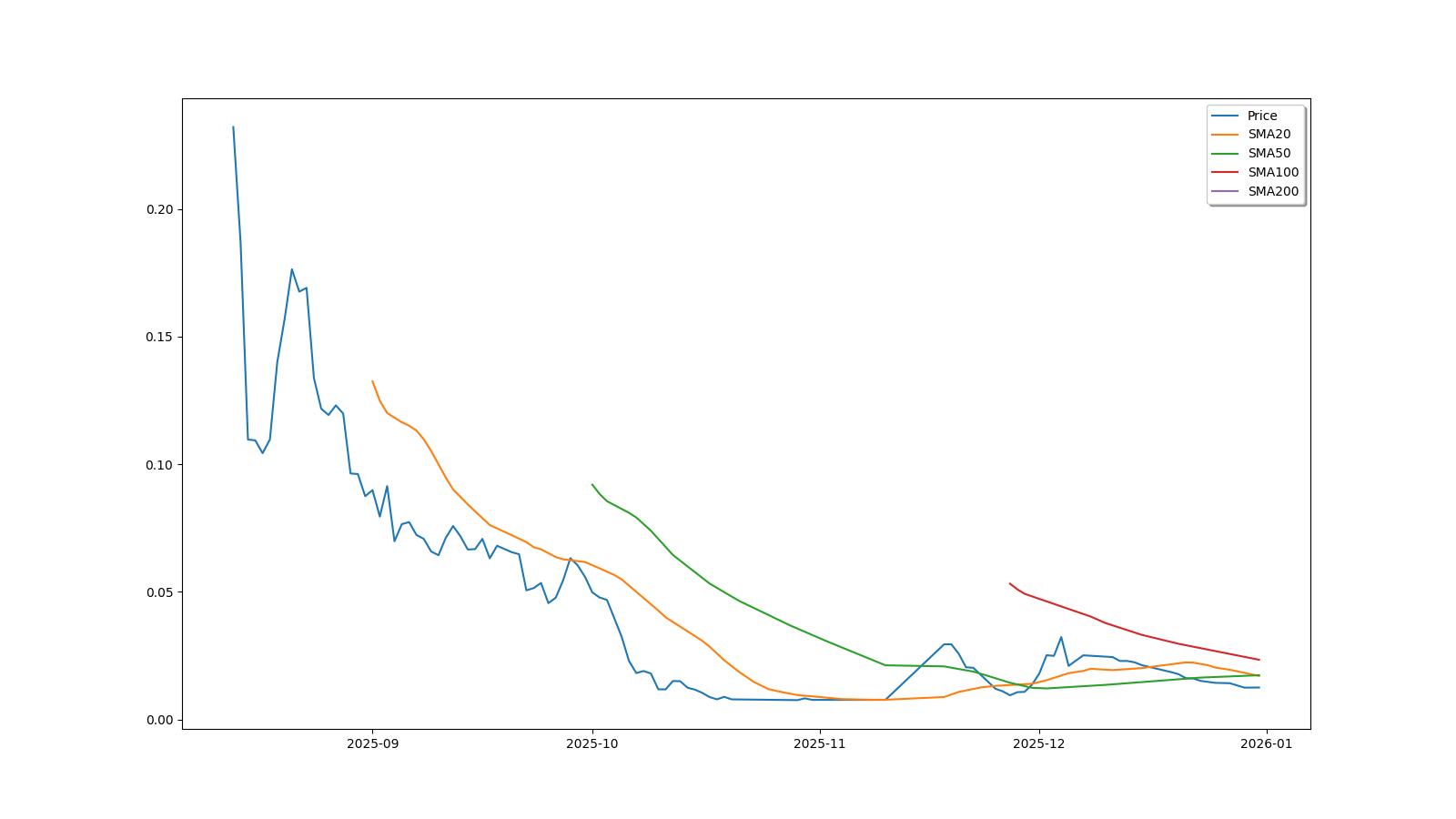 Lunarbits Simple Moving Averages