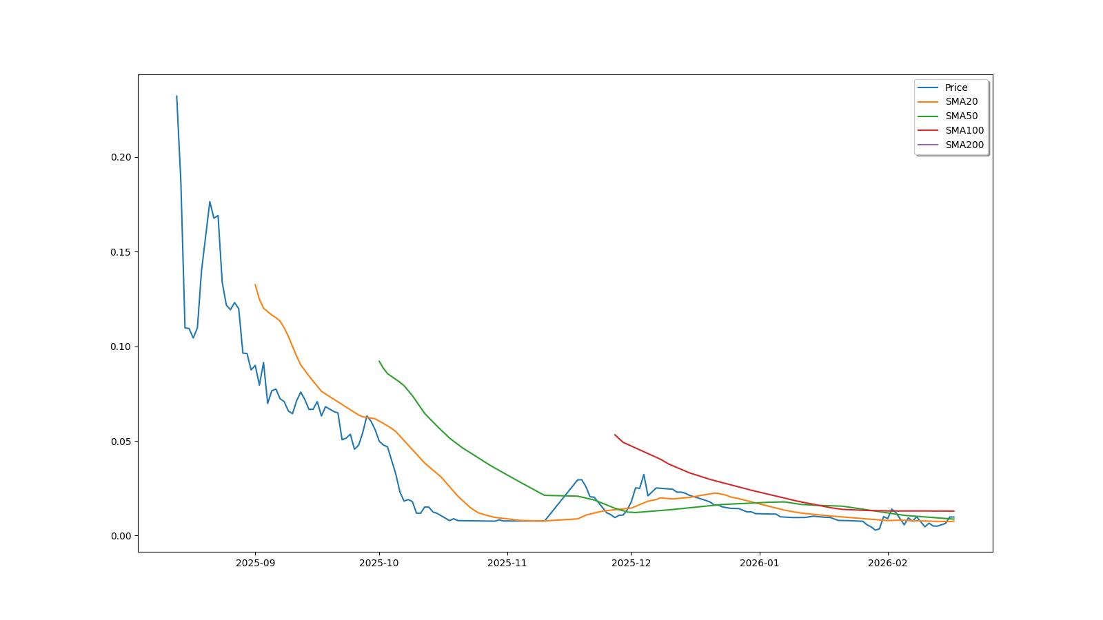 Lunarbits Simple Moving Averages