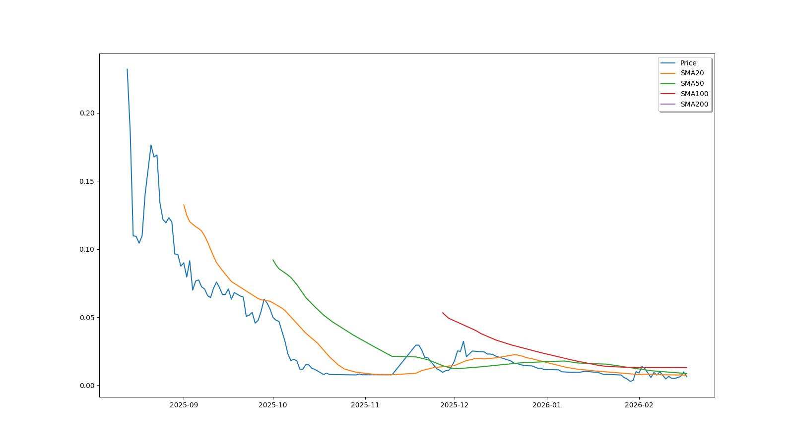 Lunarbits Simple Moving Averages