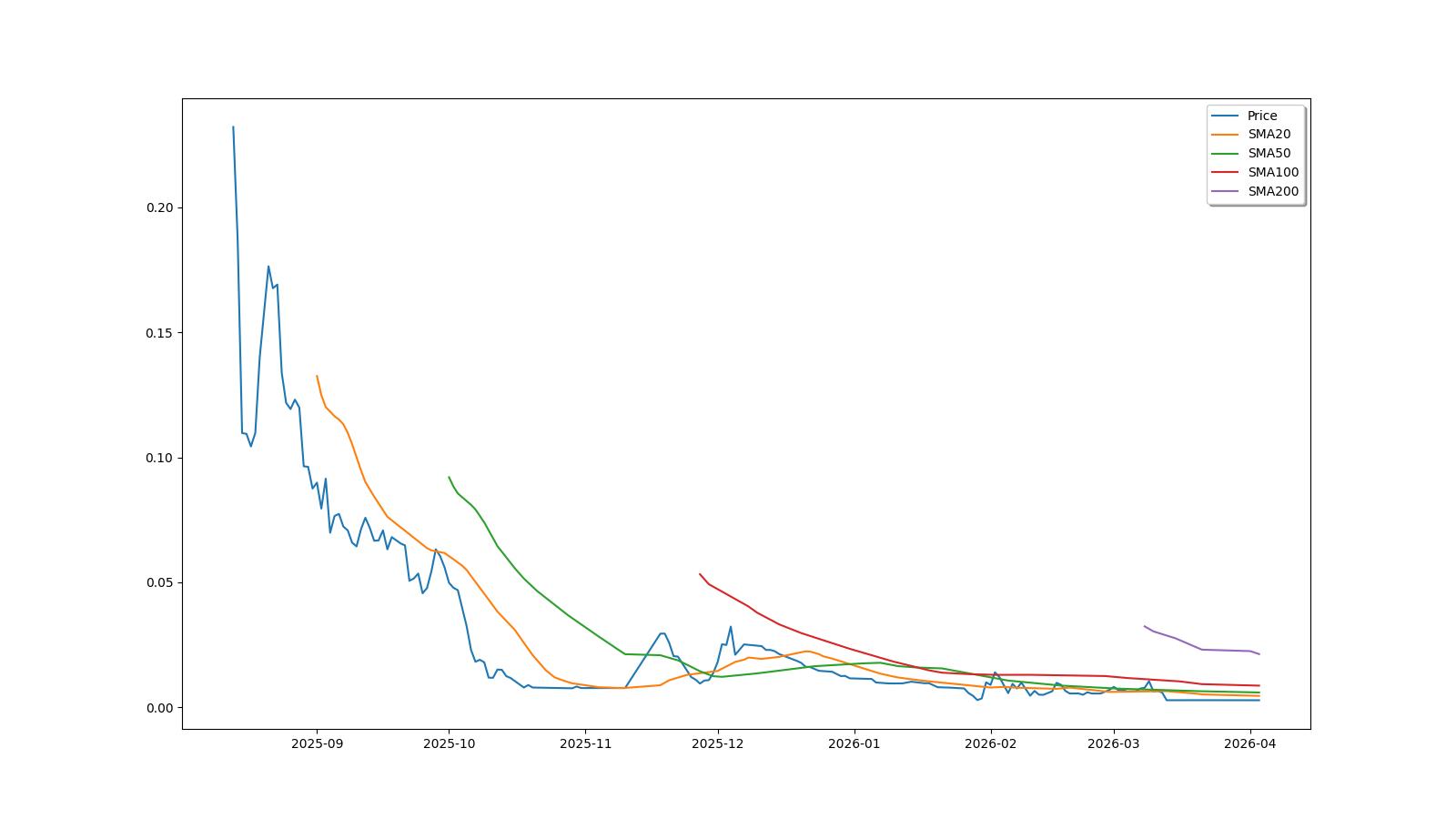 Lunarbits Simple Moving Averages