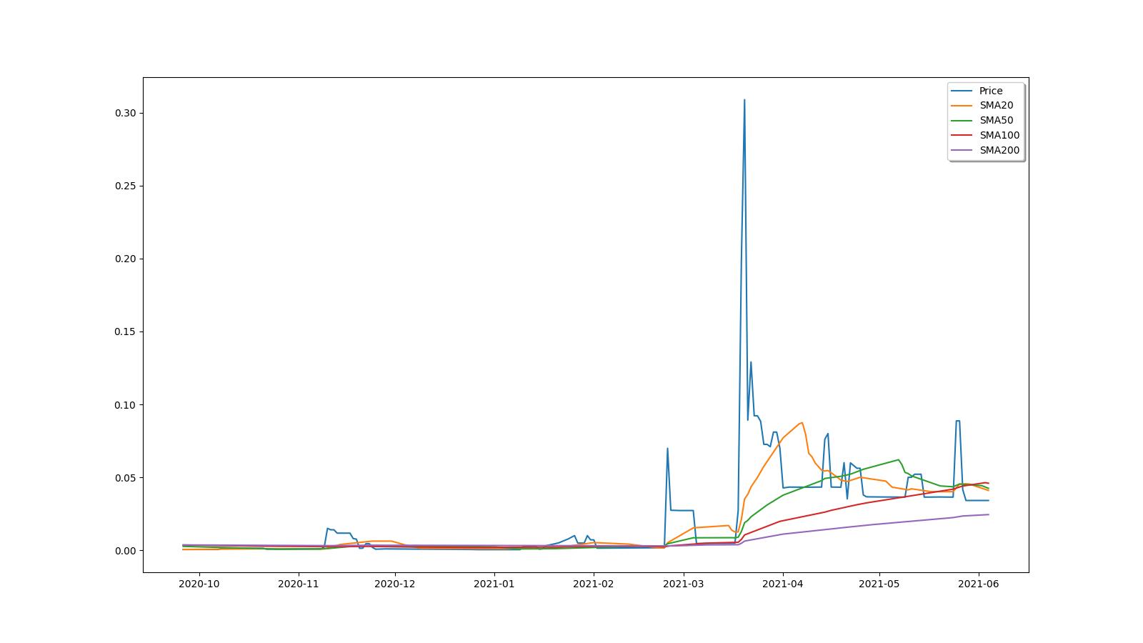 LunarX Simple Moving Averages
