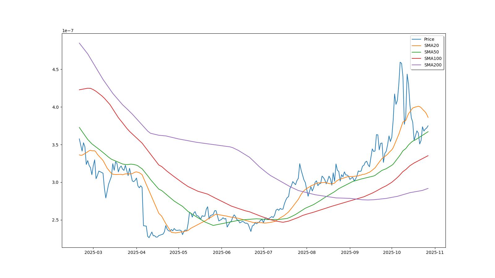 Lunatics Simple Moving Averages