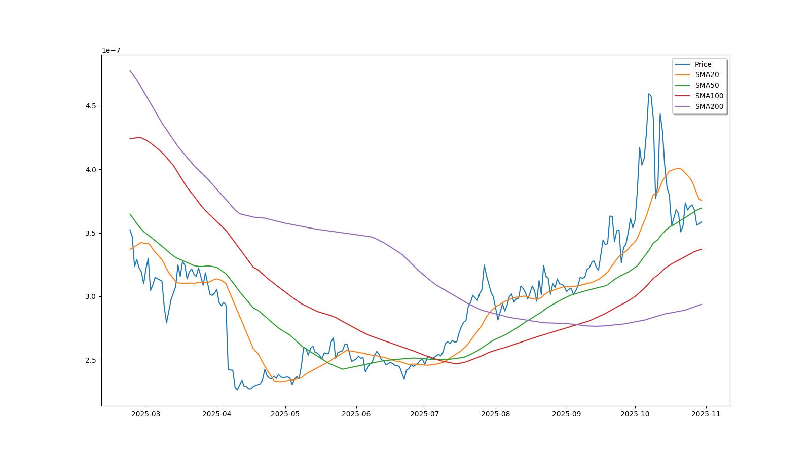Lunatics Simple Moving Averages