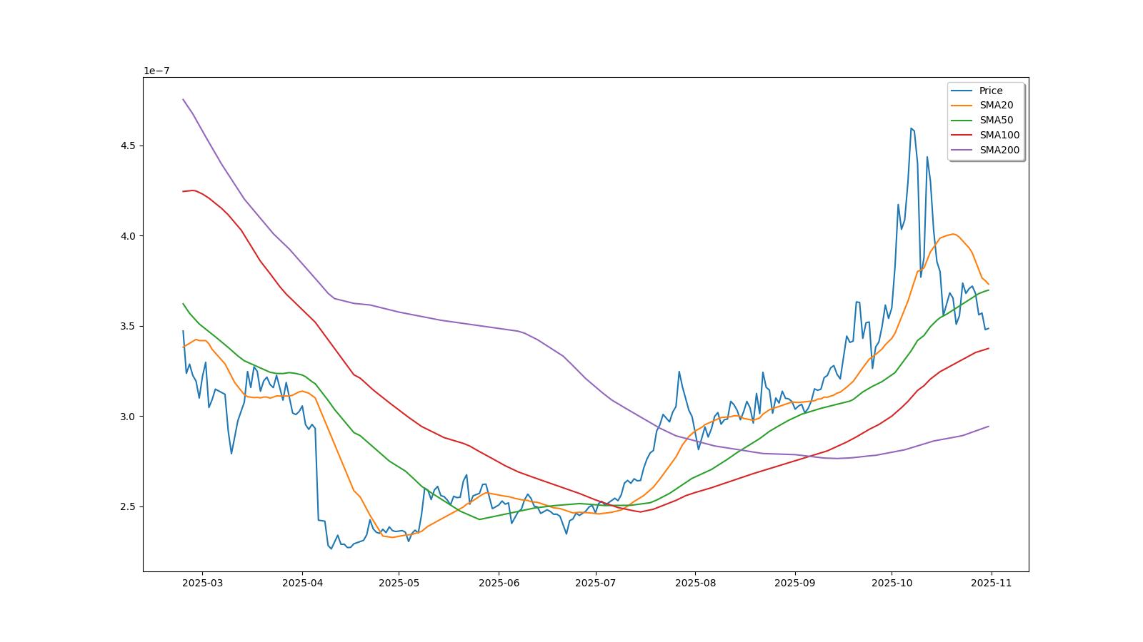 Lunatics Simple Moving Averages