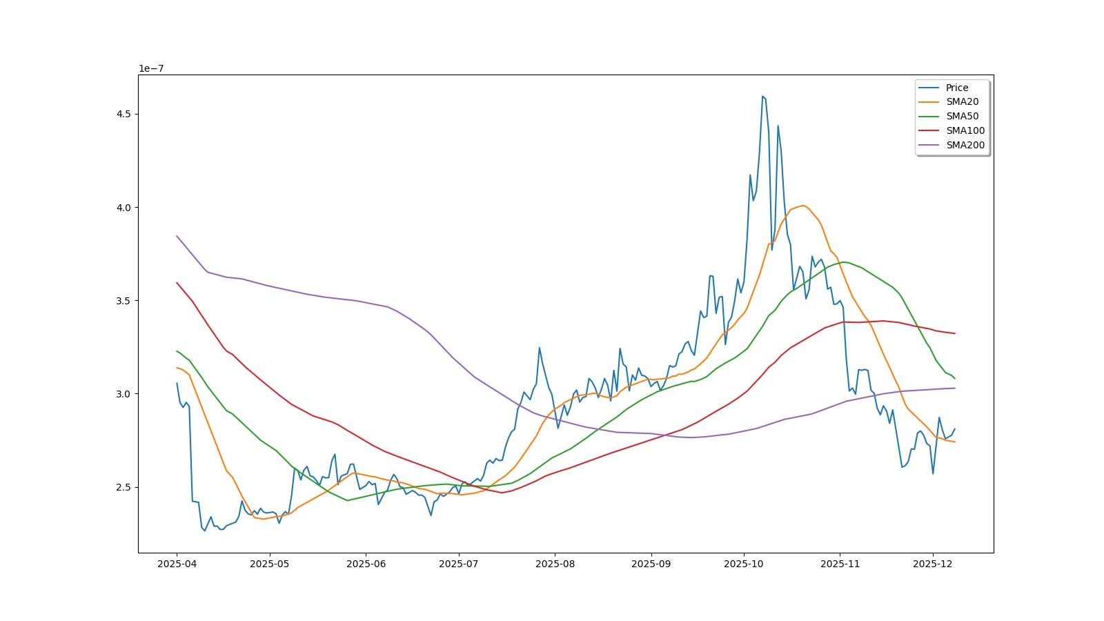 Lunatics Simple Moving Averages