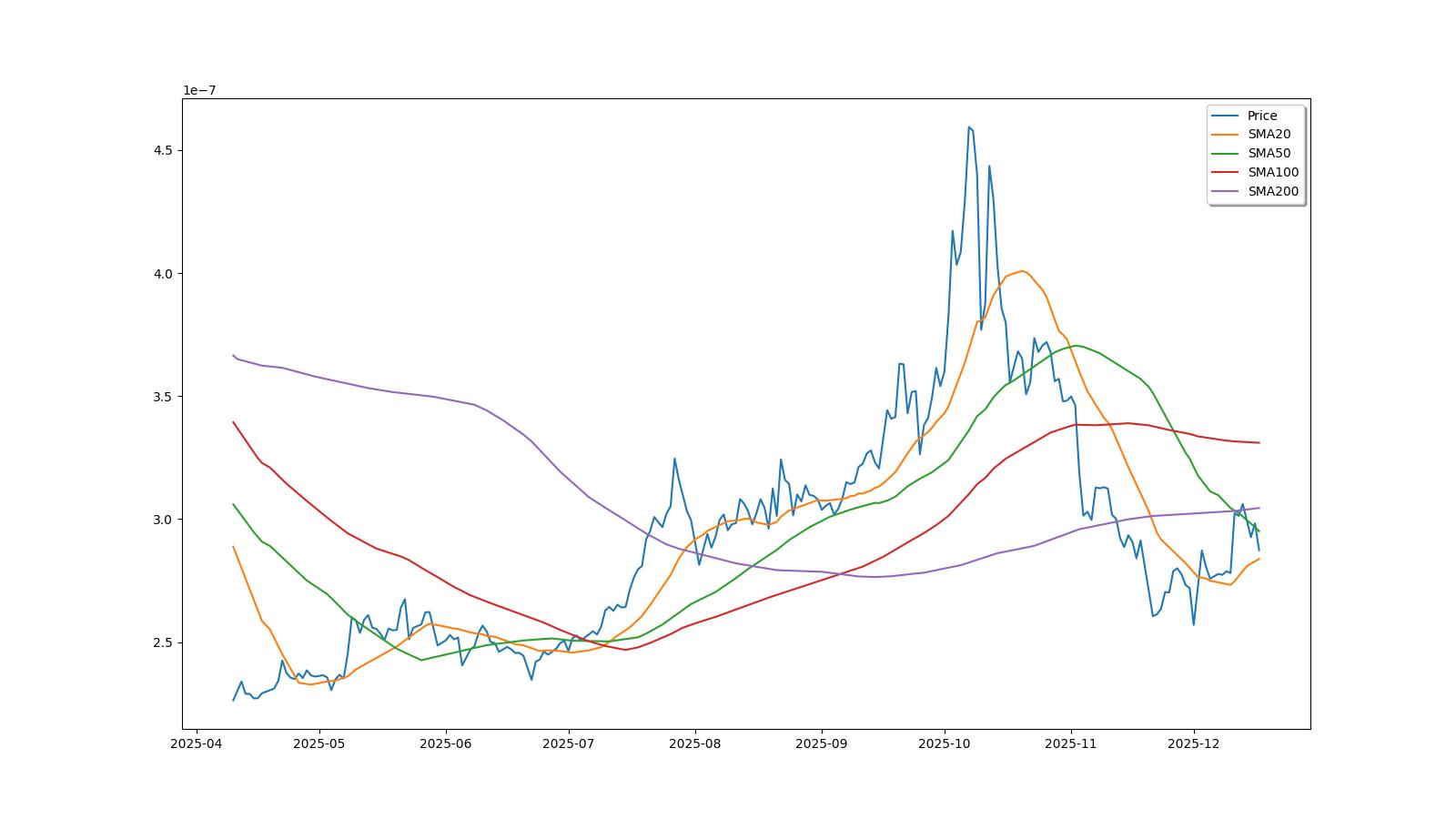 Lunatics Simple Moving Averages