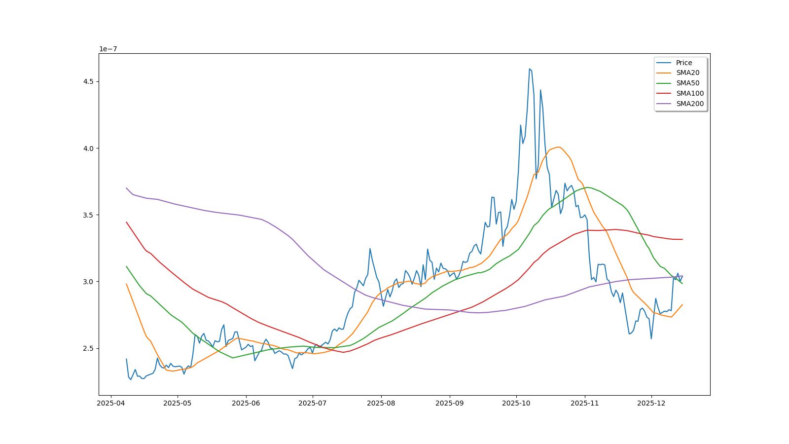 Lunatics Simple Moving Averages