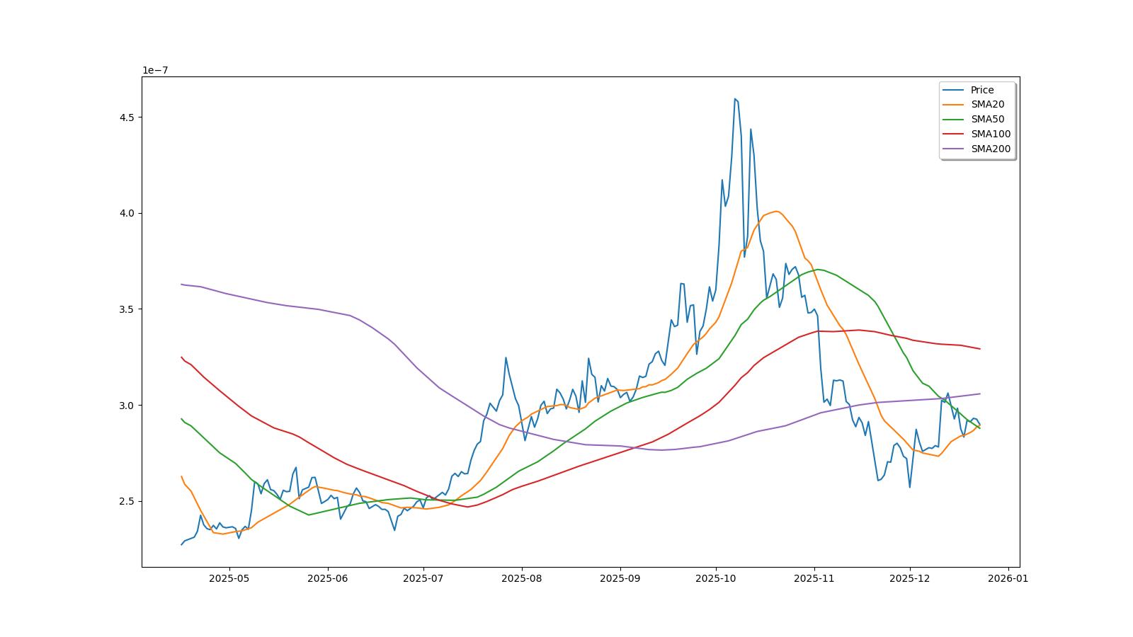 Lunatics Simple Moving Averages