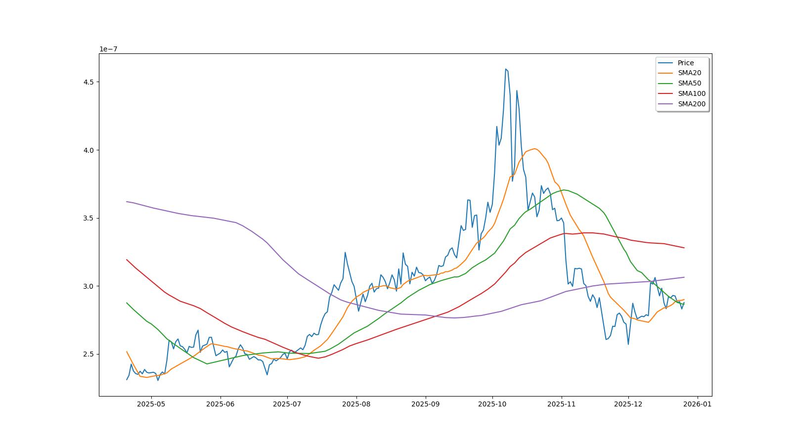 Lunatics Simple Moving Averages