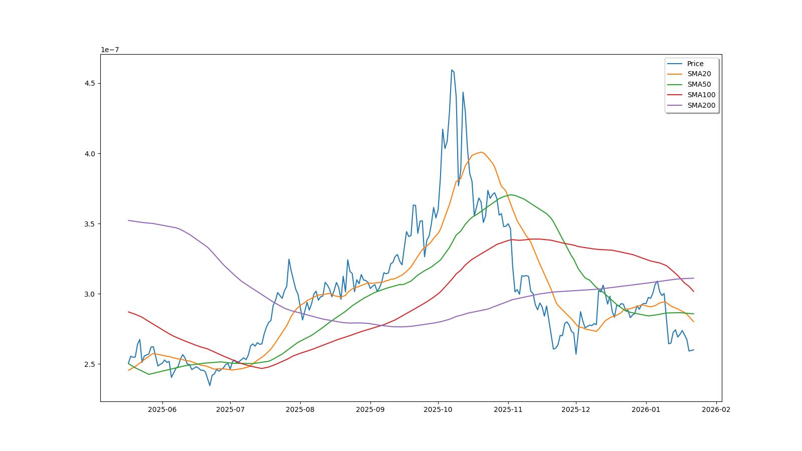 Lunatics Simple Moving Averages