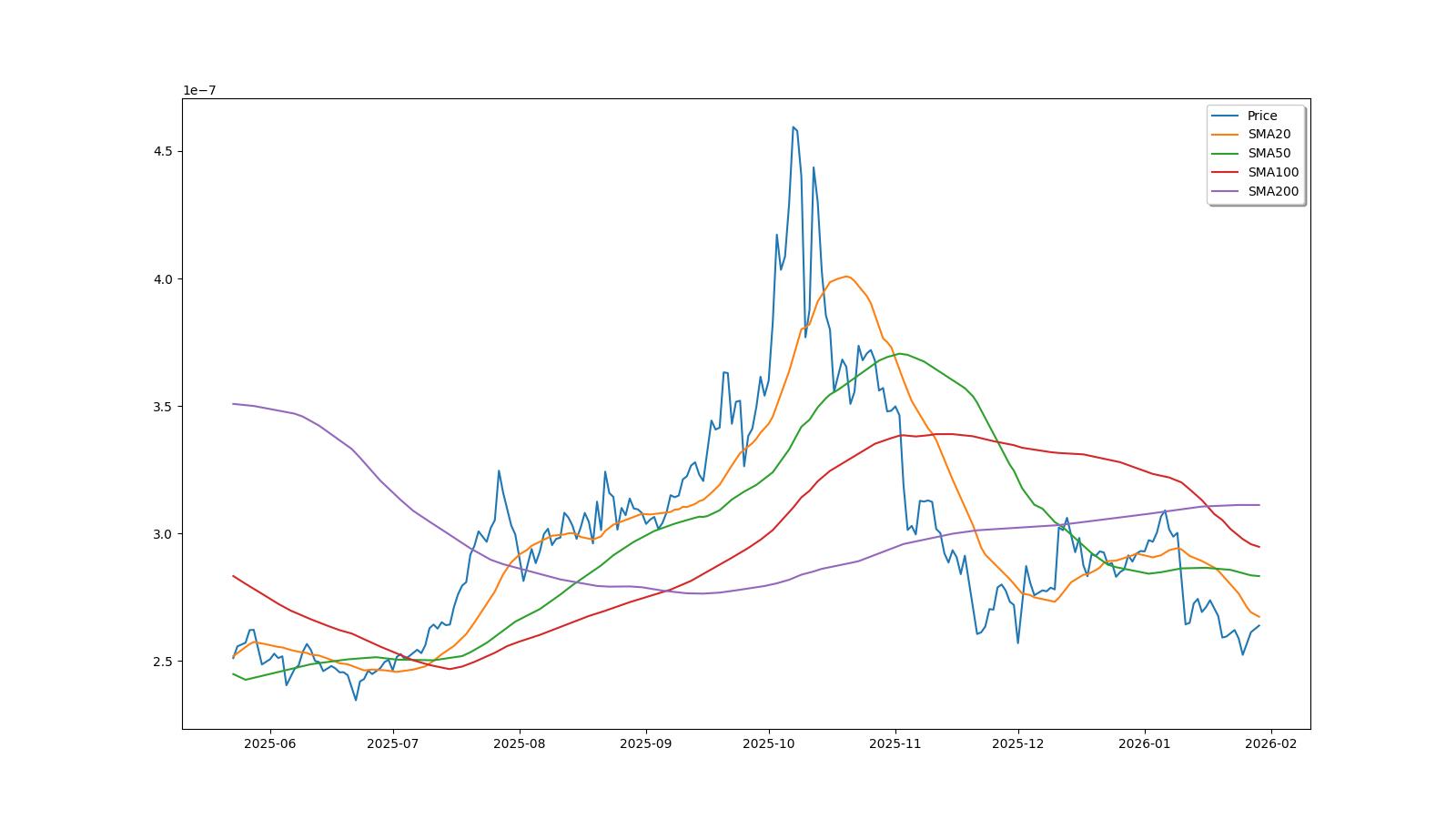 Lunatics Simple Moving Averages