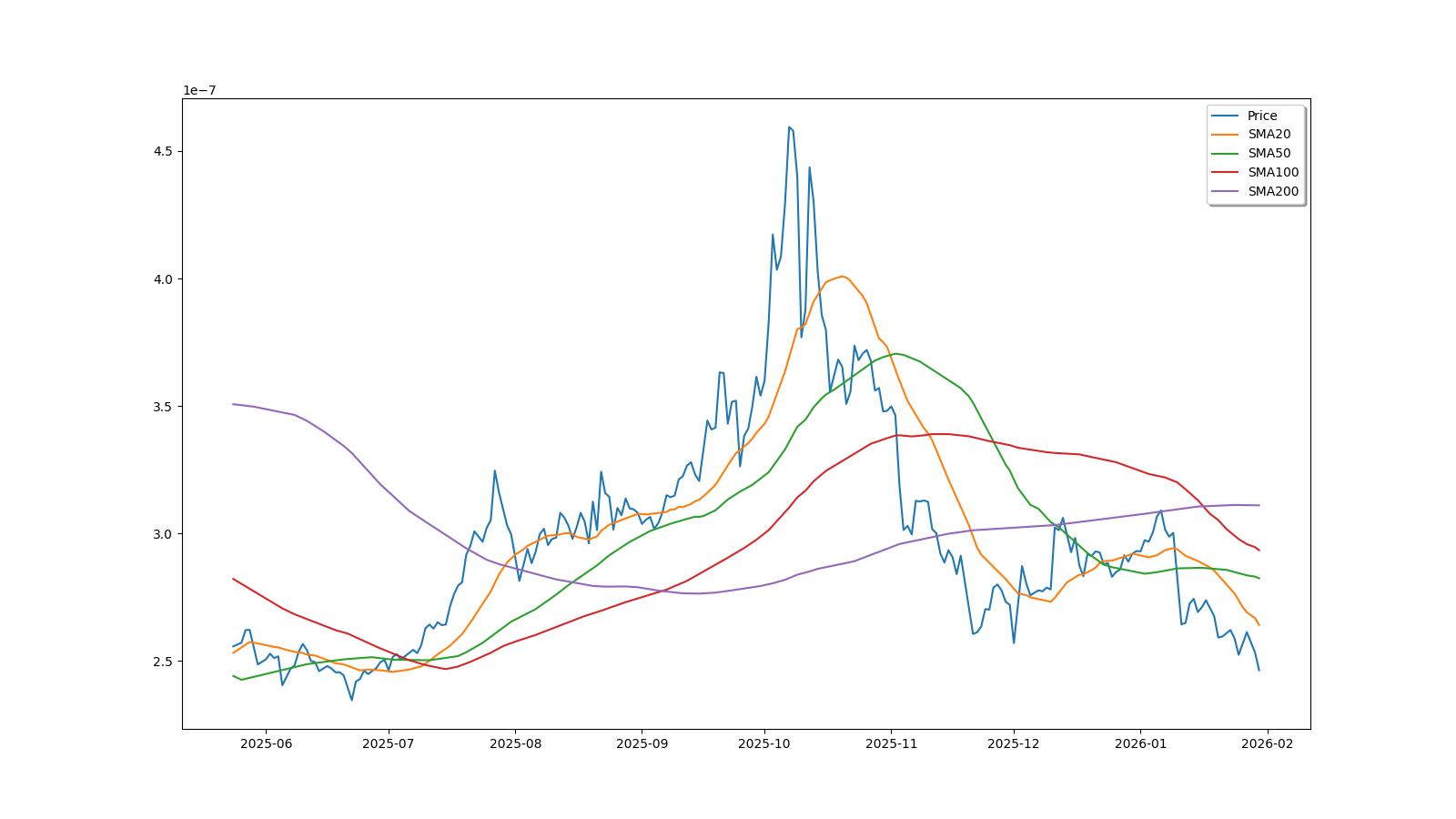 Lunatics Simple Moving Averages