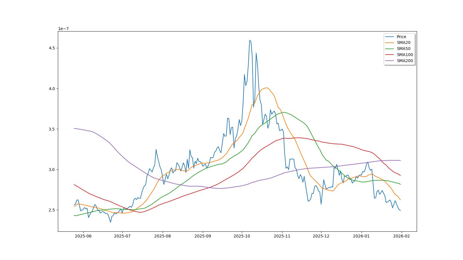 Lunatics Simple Moving Averages