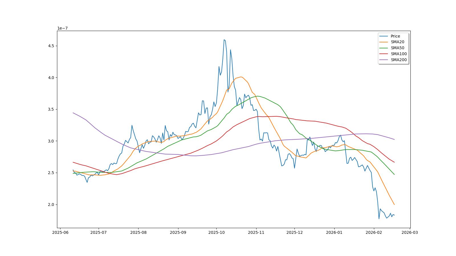 Lunatics Simple Moving Averages