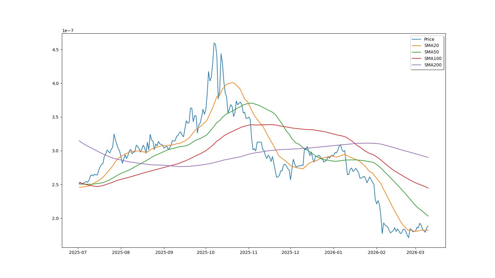 Lunatics Simple Moving Averages