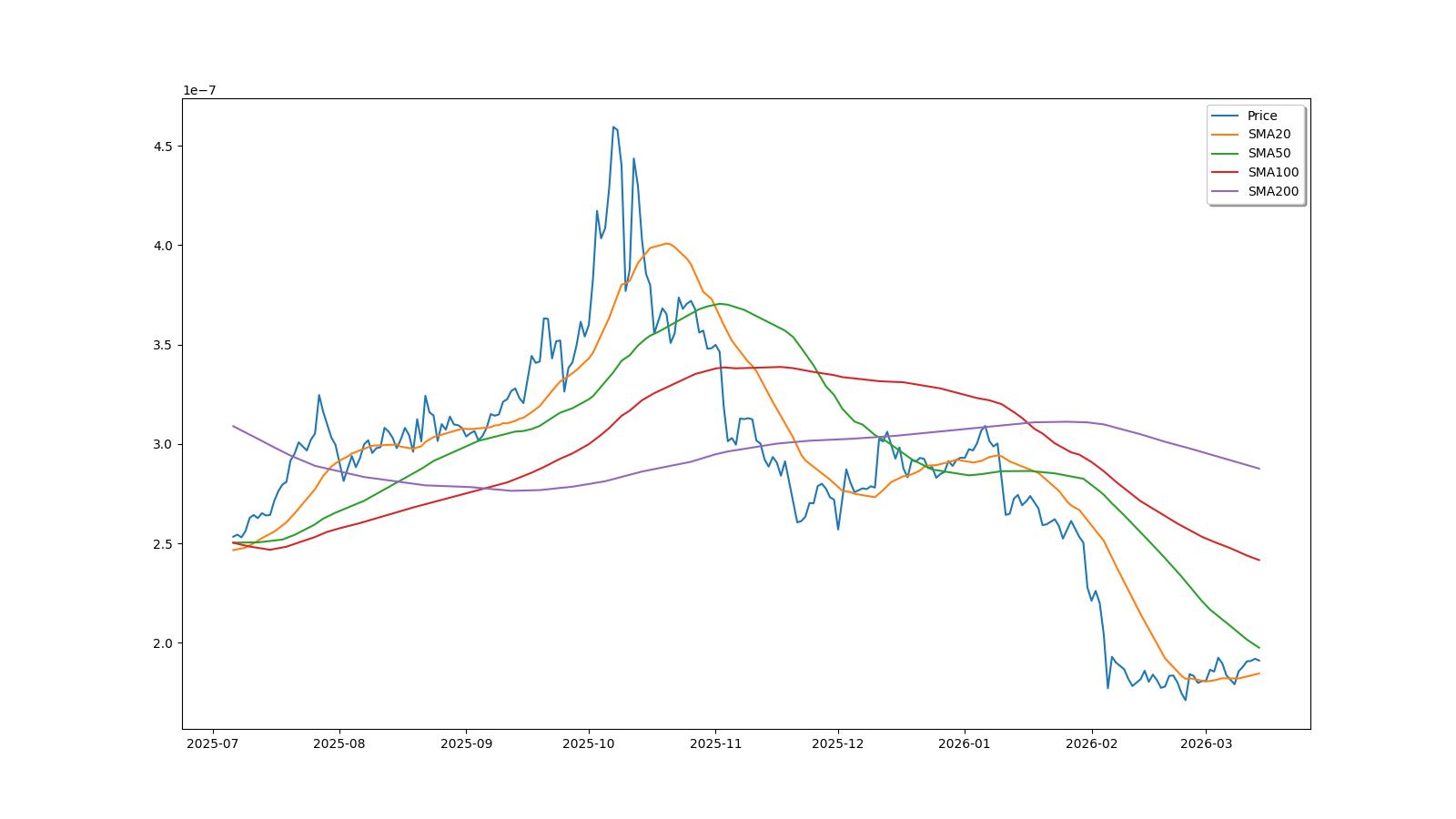 Lunatics Simple Moving Averages