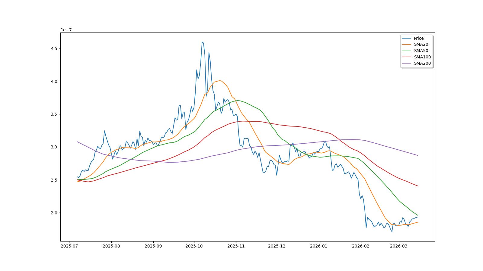 Lunatics Simple Moving Averages