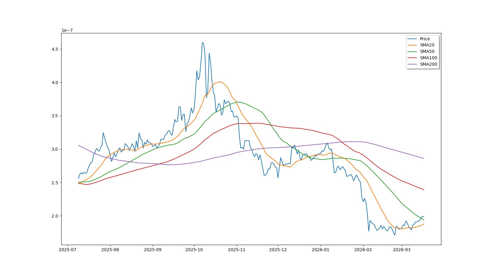 Lunatics Simple Moving Averages