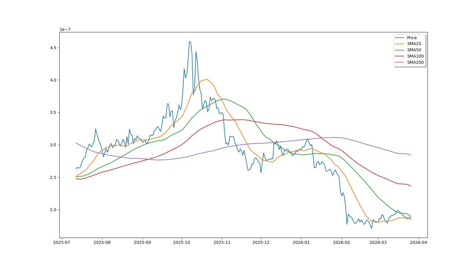 Lunatics Simple Moving Averages
