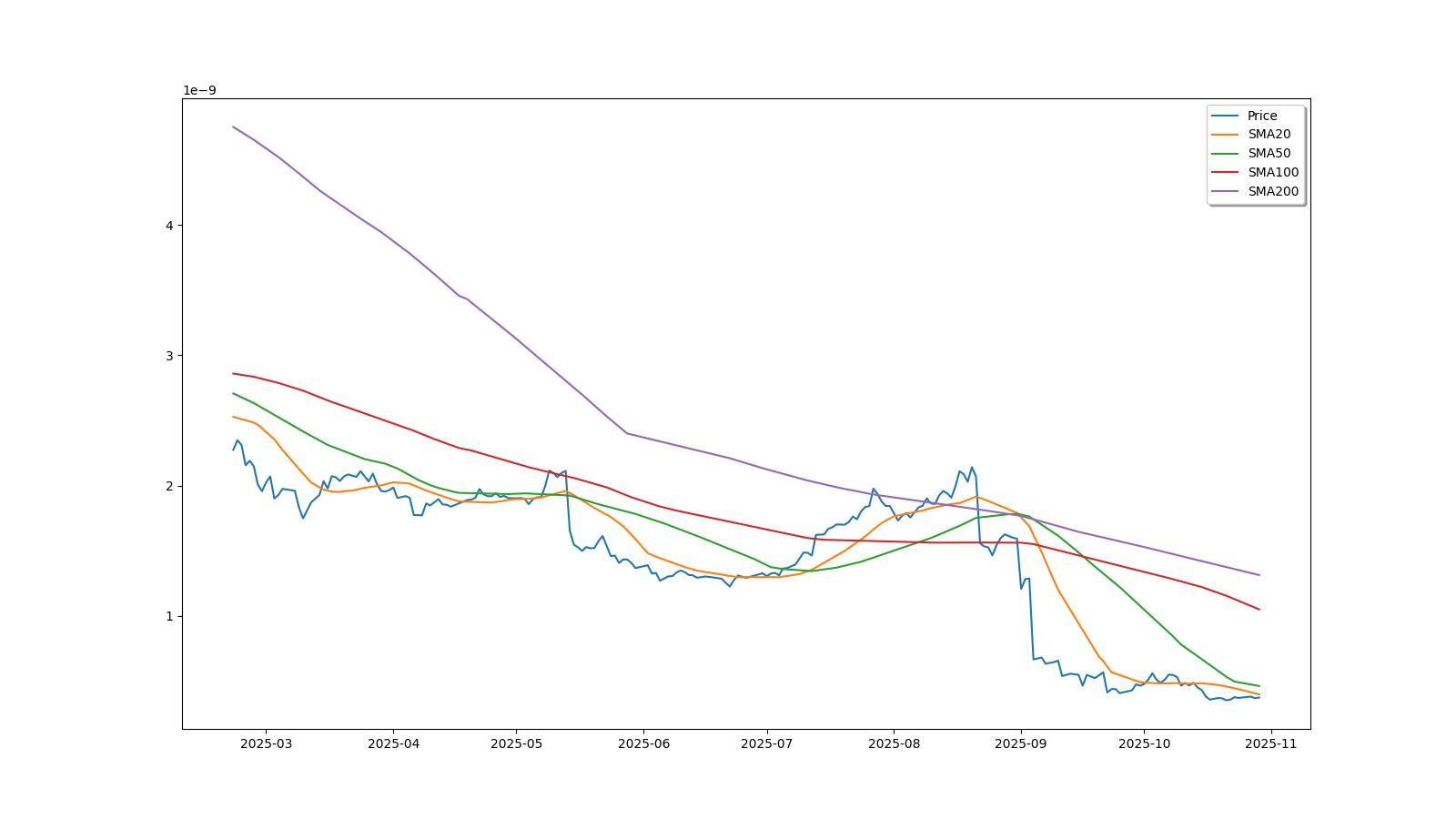 LUNCARMY Simple Moving Averages