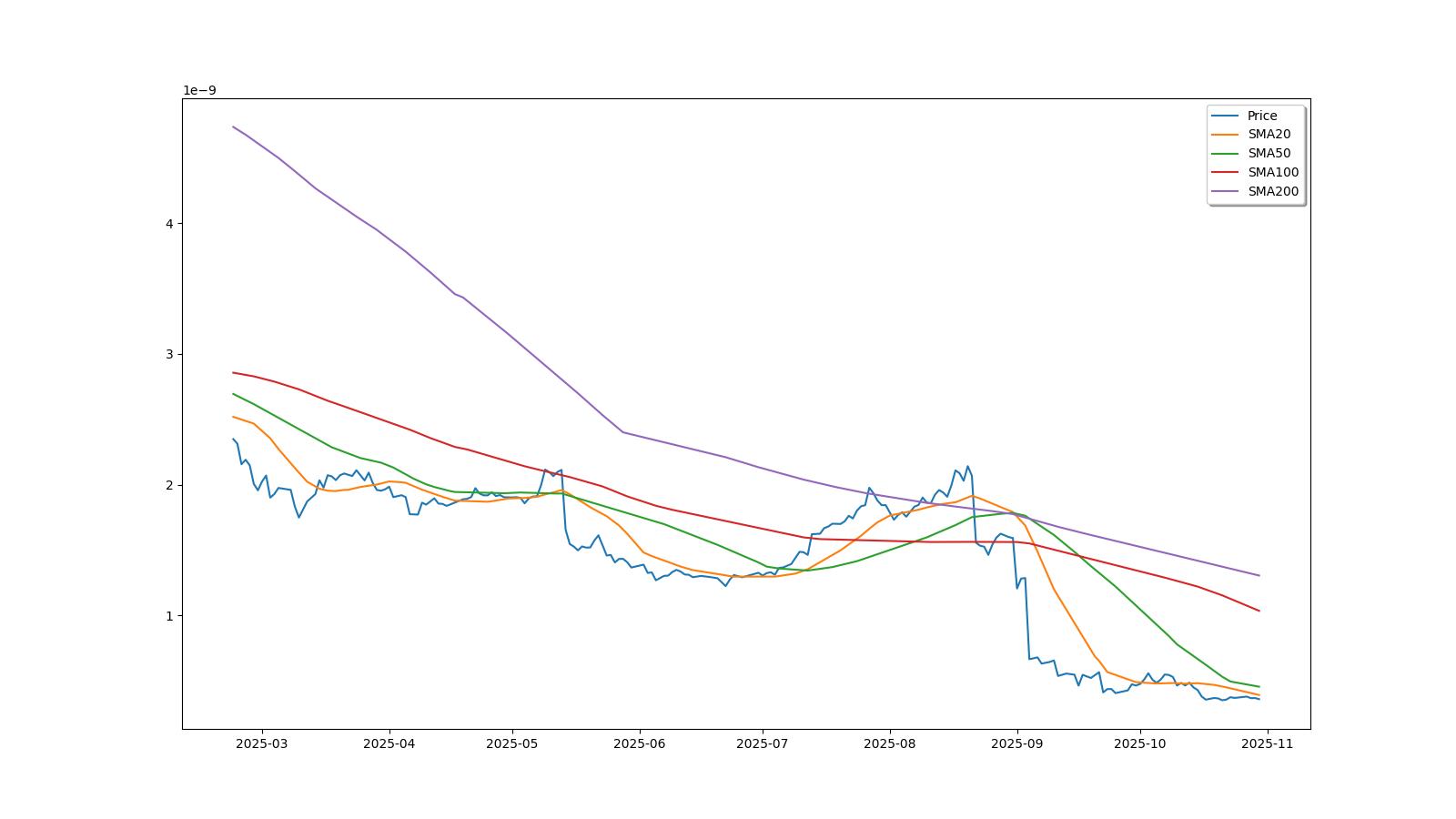 LUNCARMY Simple Moving Averages