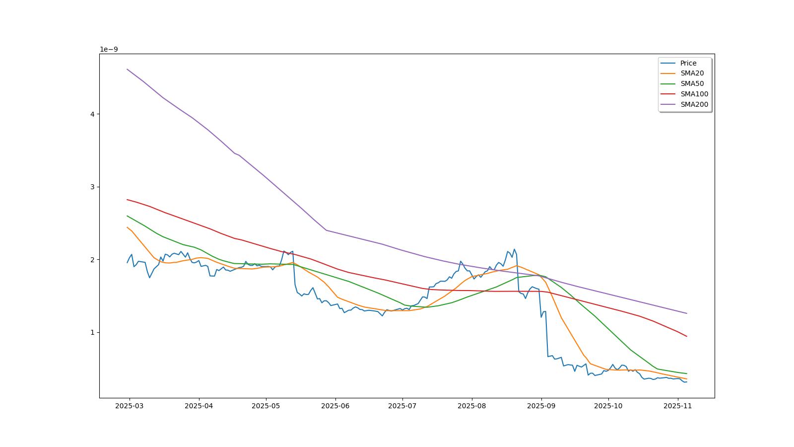 LUNCARMY Simple Moving Averages