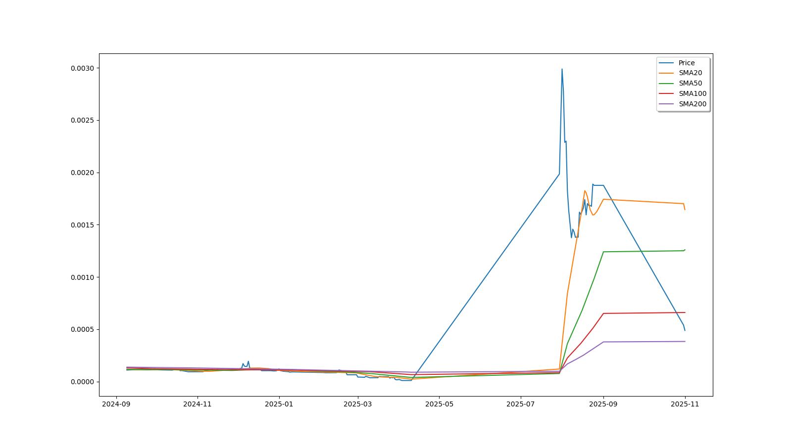 LunchDAO Simple Moving Averages