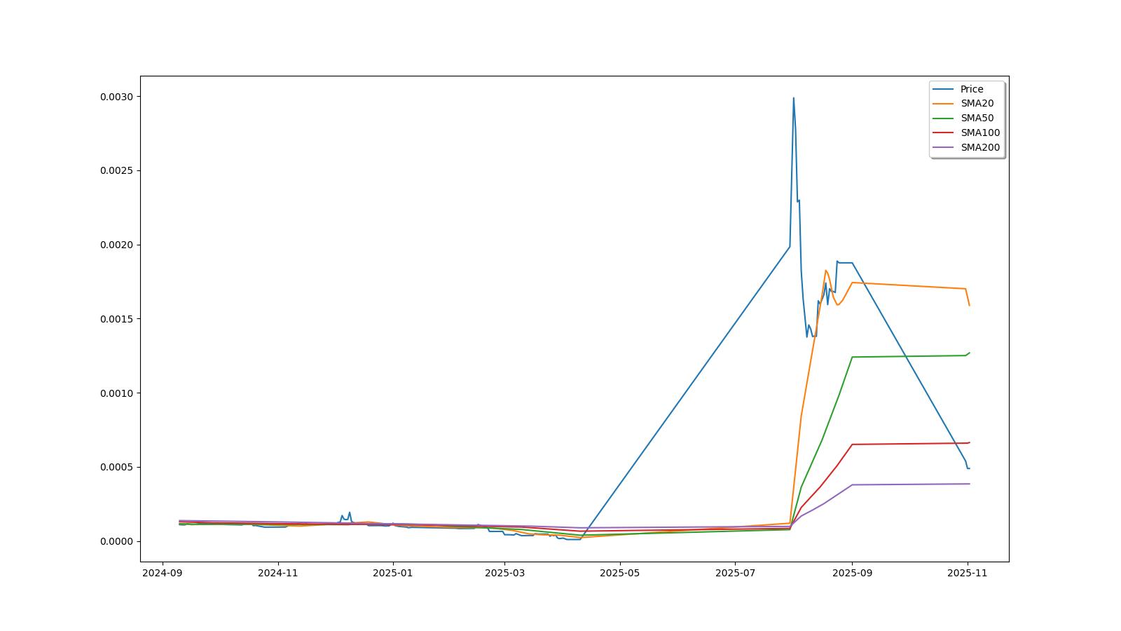 LunchDAO Simple Moving Averages