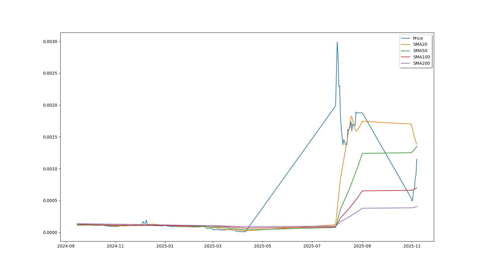 LunchDAO Simple Moving Averages